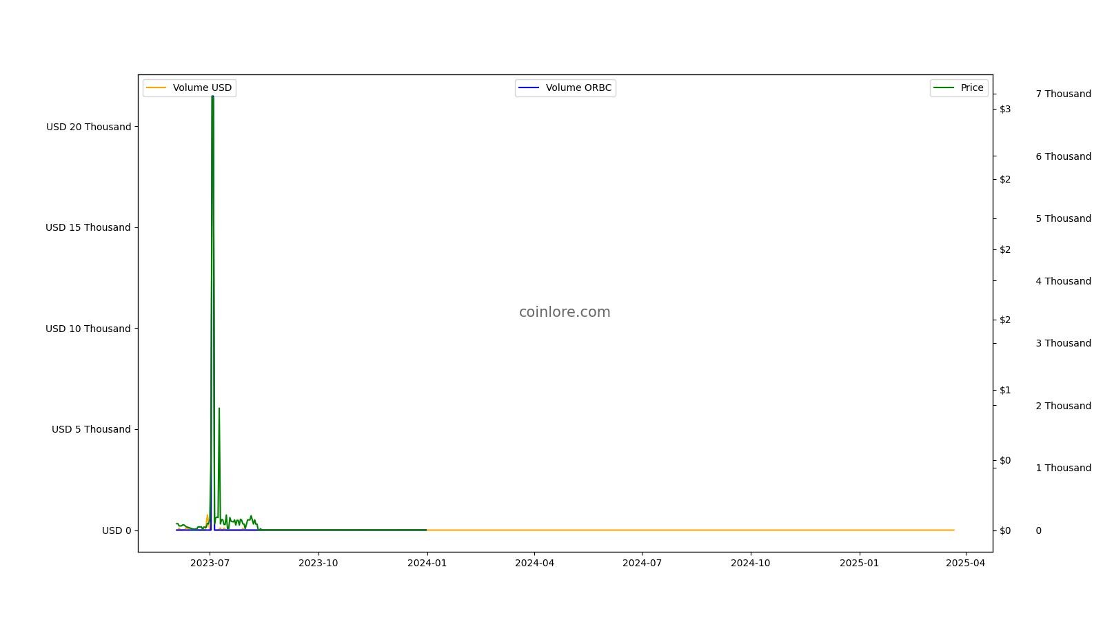 Orbis Price, Chart, Market Cap, ORBC Coin Essentials | CoinLore
