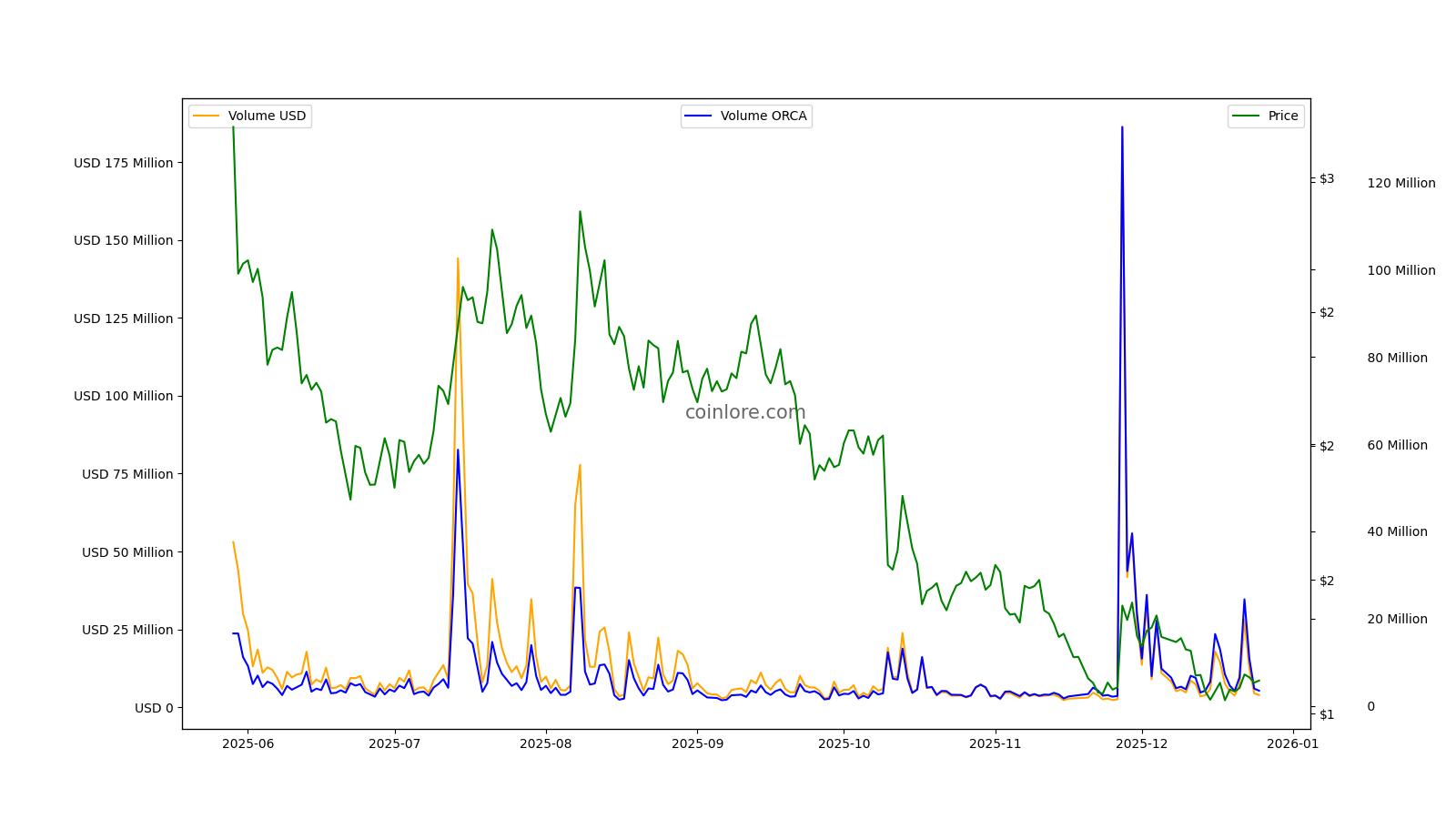 Orca Price, Chart, Market Cap, ORCA Coin Essentials | CoinLore