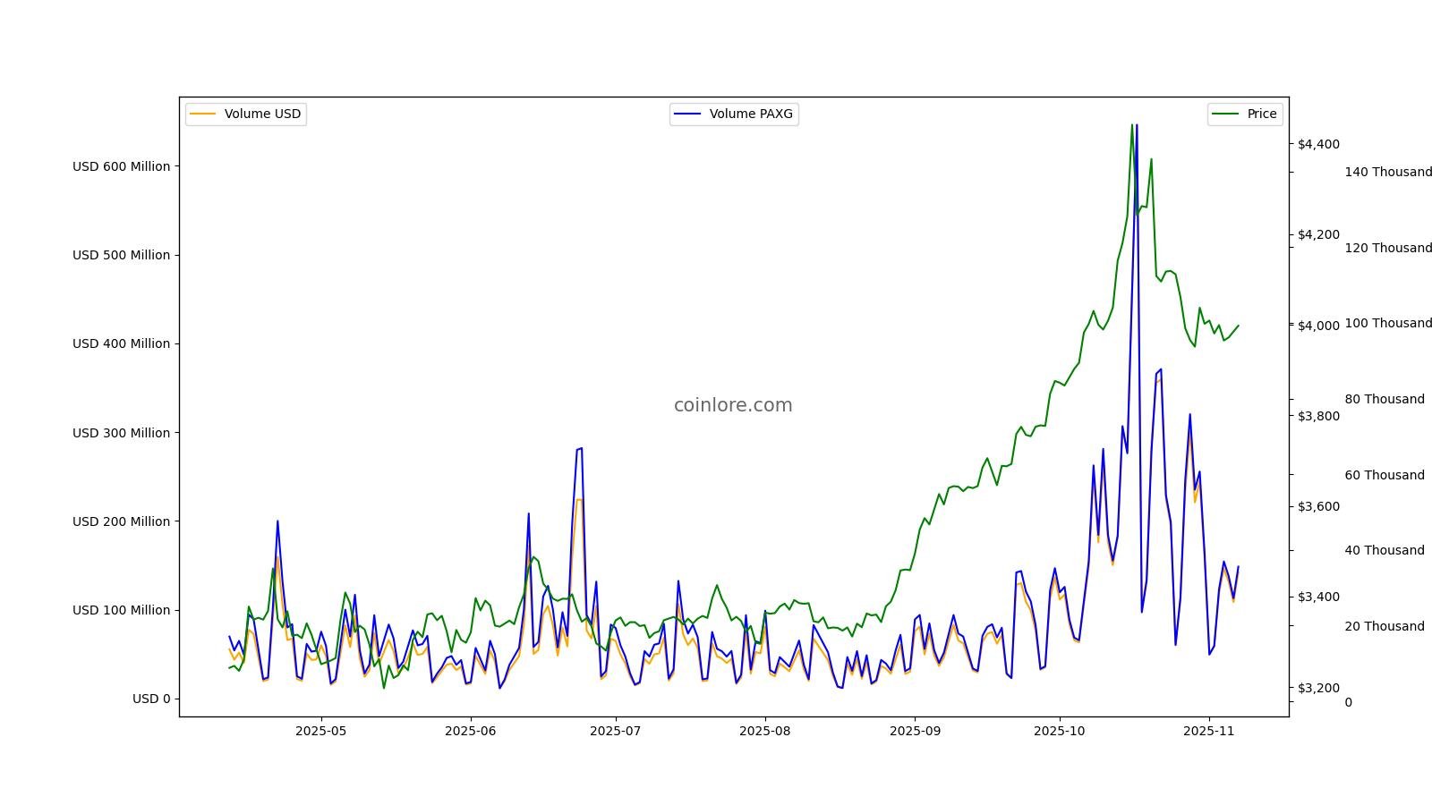 PAX Gold Price, Chart, Market Cap, PAXG Coin Essentials CoinLore