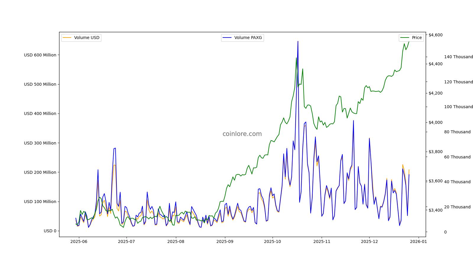 PAX Gold Price, Chart, Market Cap, PAXG Coin Essentials | CoinLore