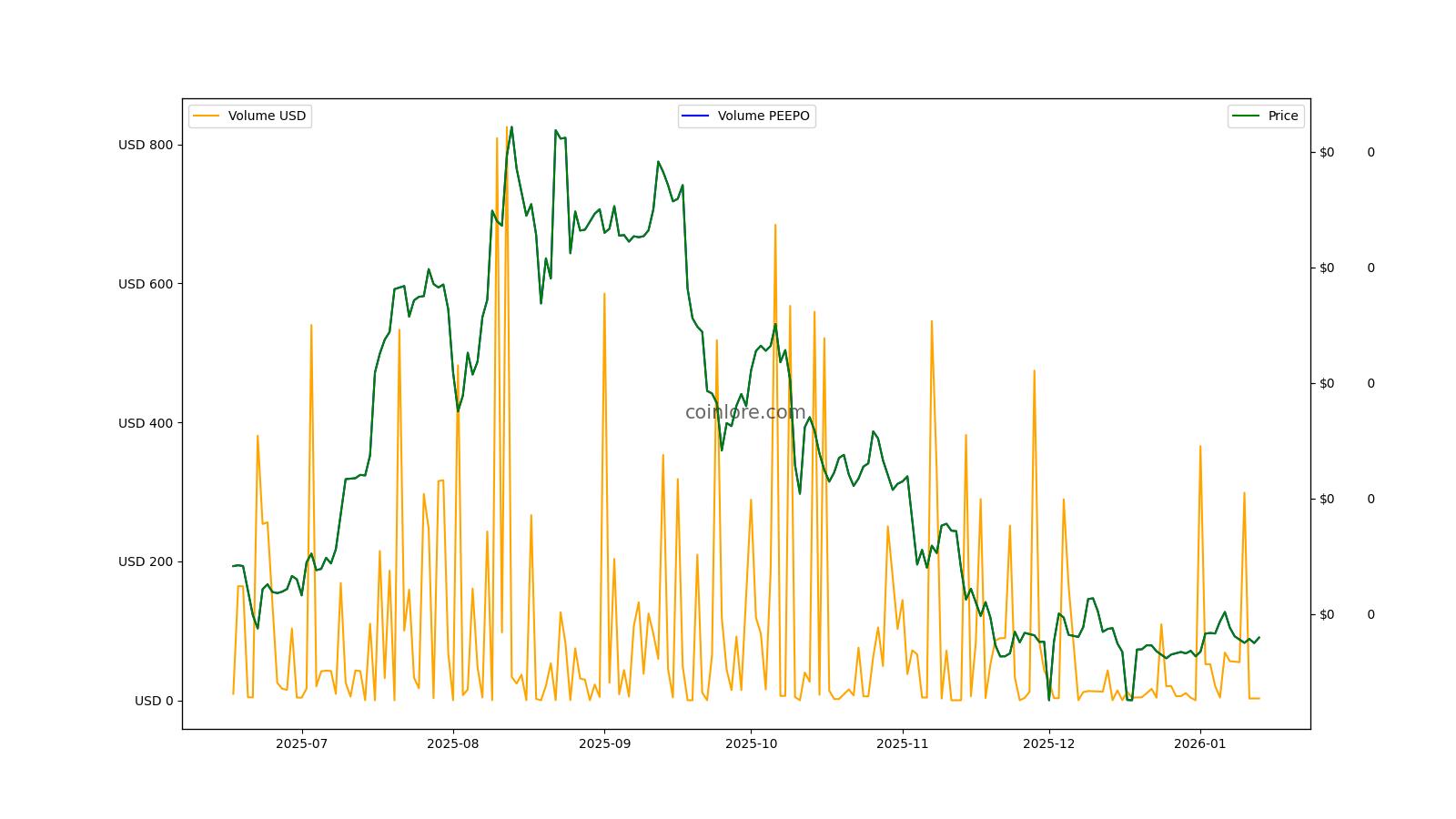Peepo Price, Chart, Market Cap, PEEPO Coin Essentials | CoinLore