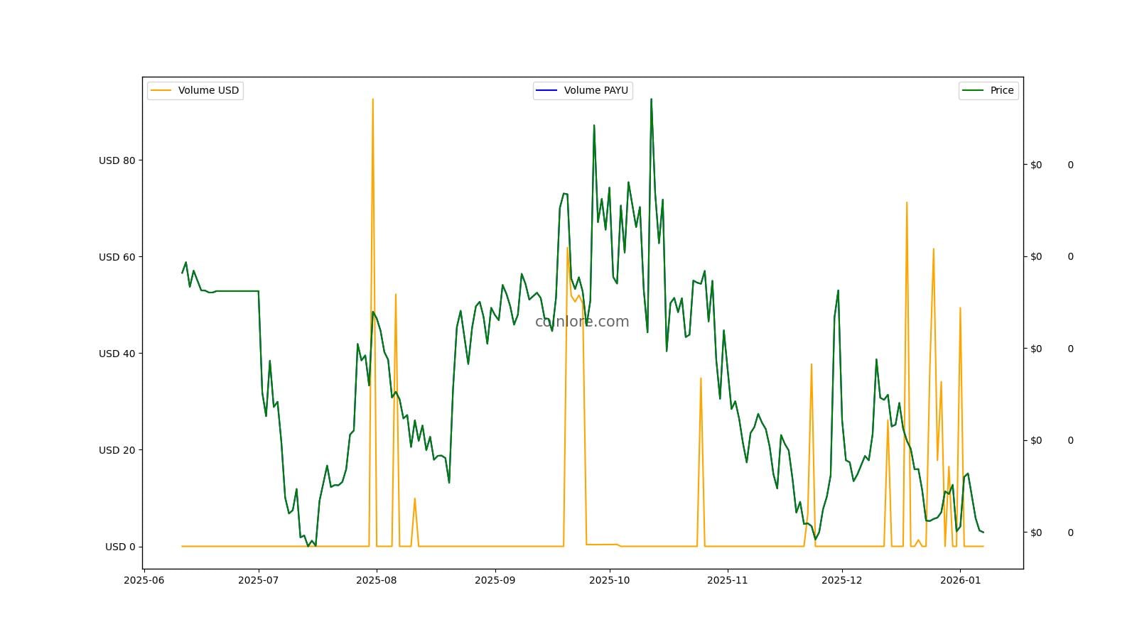 Platform of meme coins Price, Chart, Market Cap, PAYU Coin Essentials ...