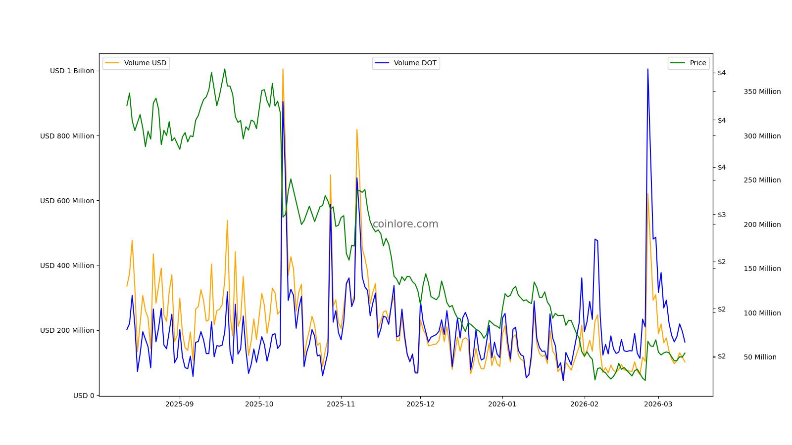 Полька_дот_крипта_график_за_все_время