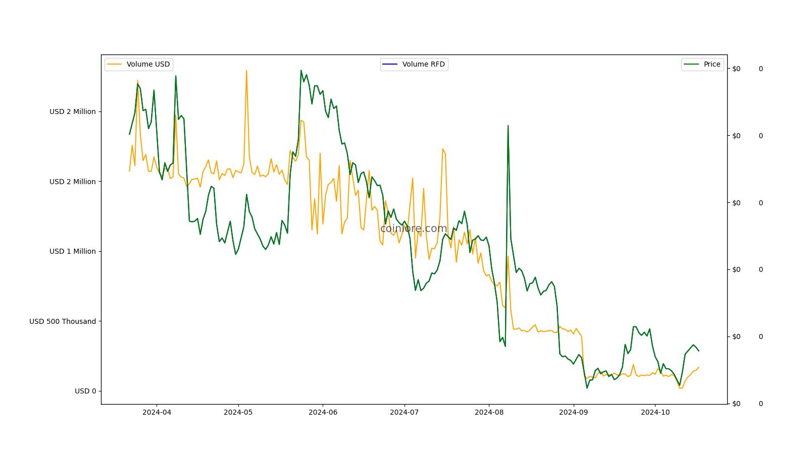 Refund Price Chart Market Cap RFD Coin Essentials CoinLore