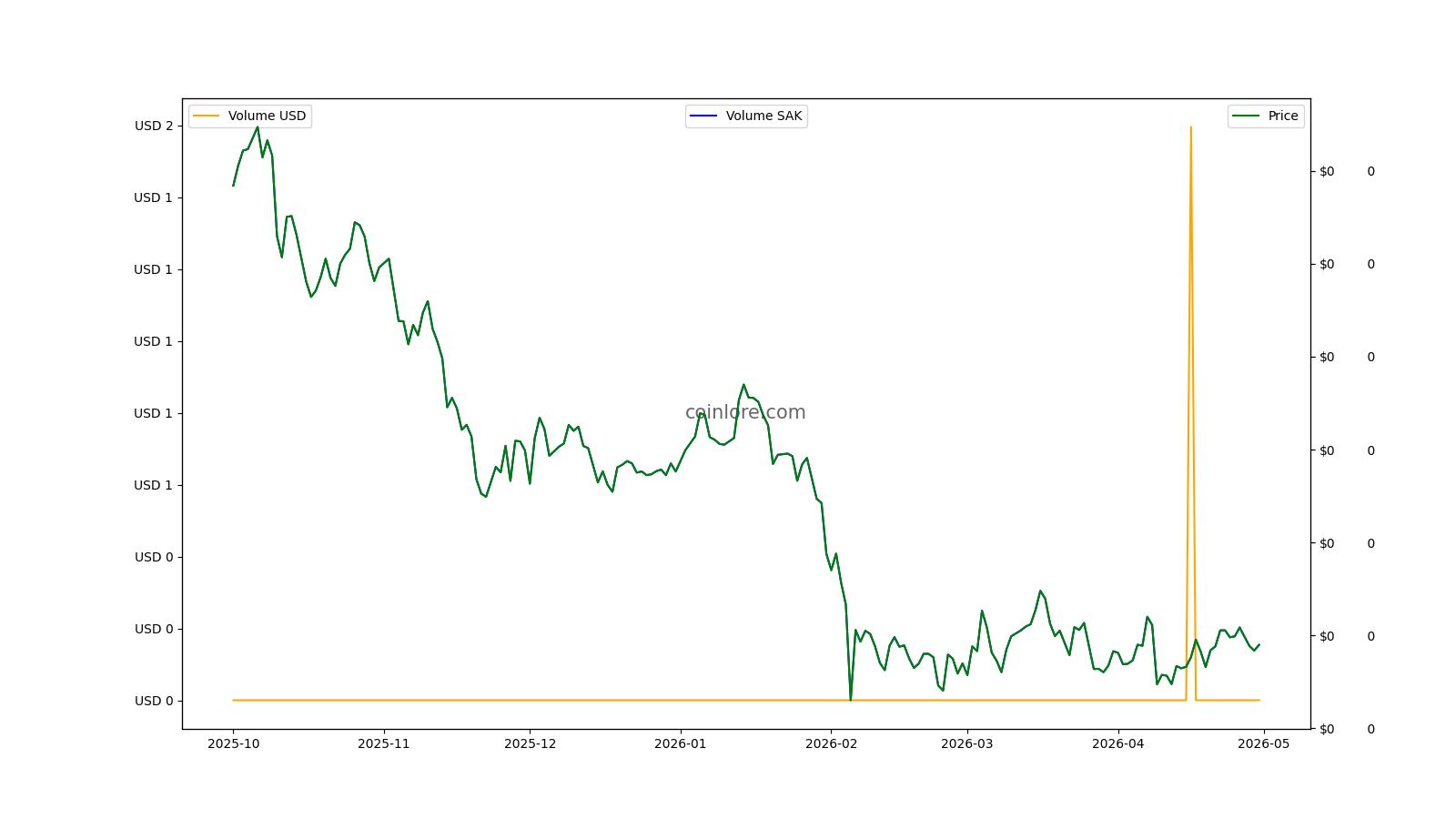 Sharkcoin Trade volume chart