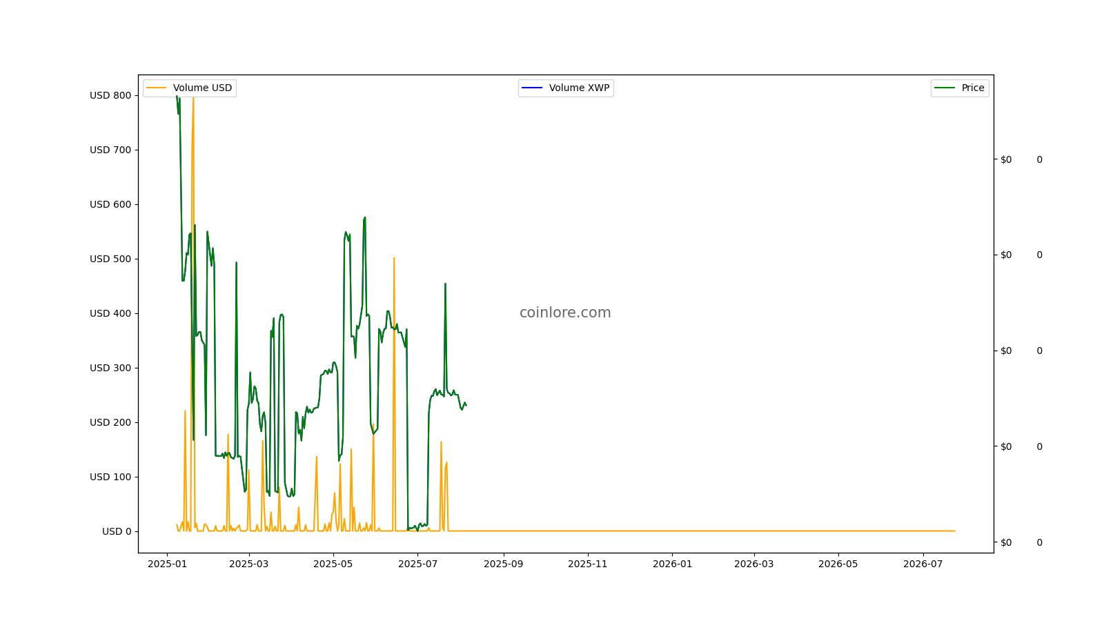 Swap Trade volume chart