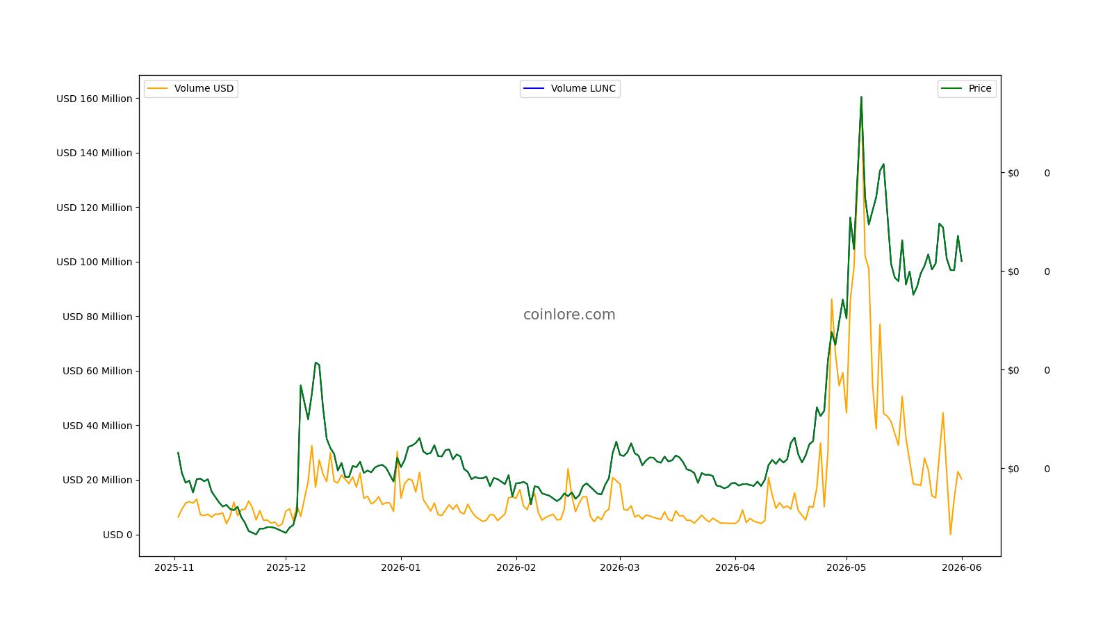 Terra Price, Chart, Market Cap, LUNC Coin Essentials | CoinLore