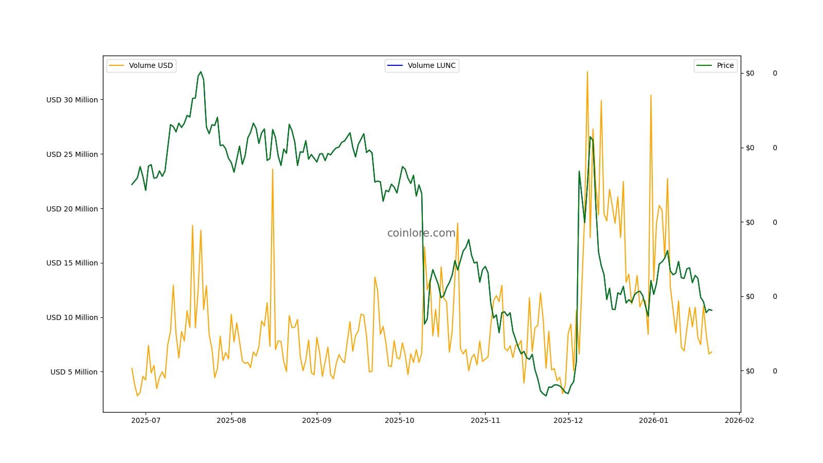 Terra Price, Chart, Market Cap, LUNC Coin Essentials | CoinLore