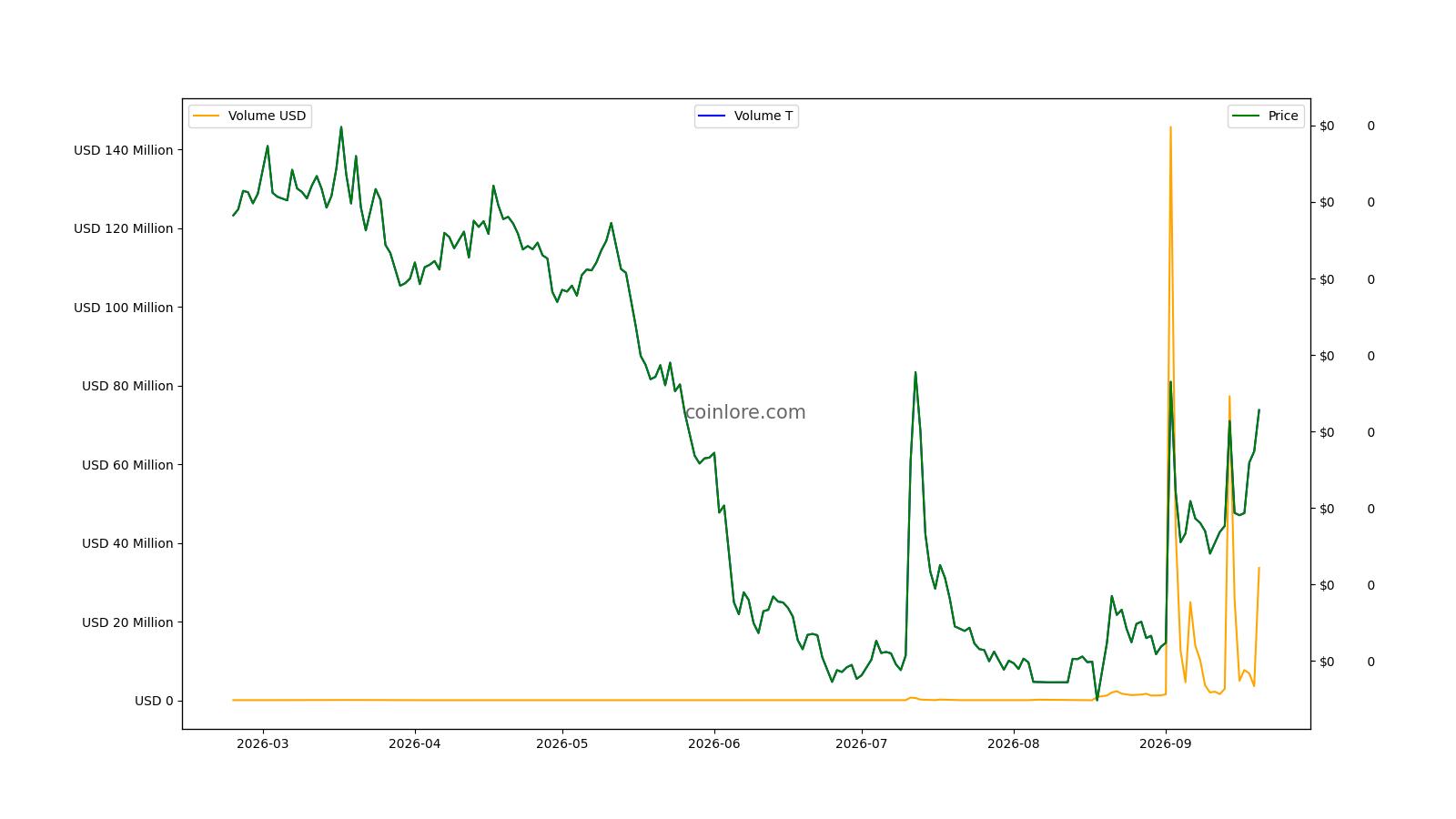 Threshold Network Token Trade volume chart