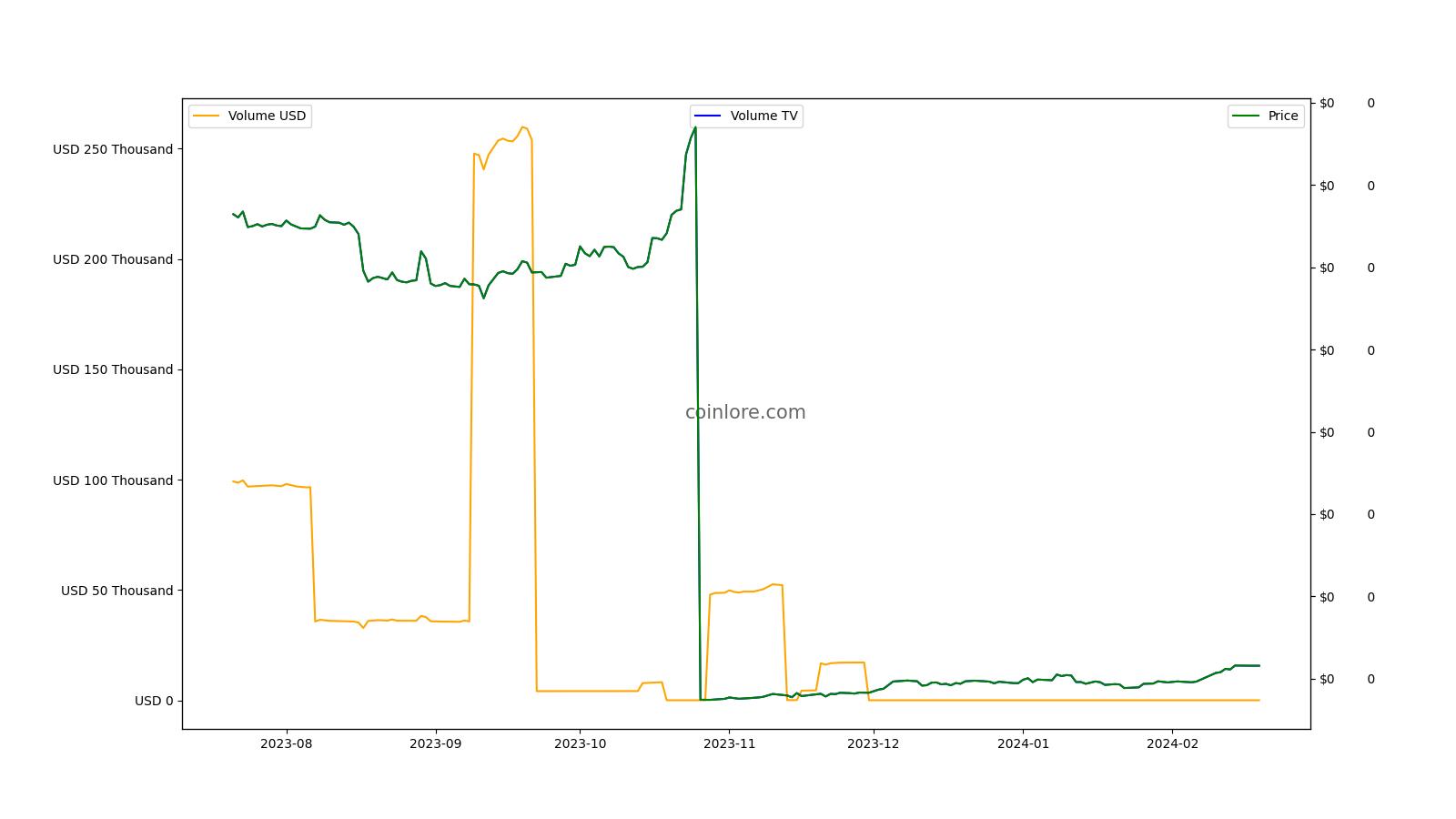 Ti-Value Trade volume chart