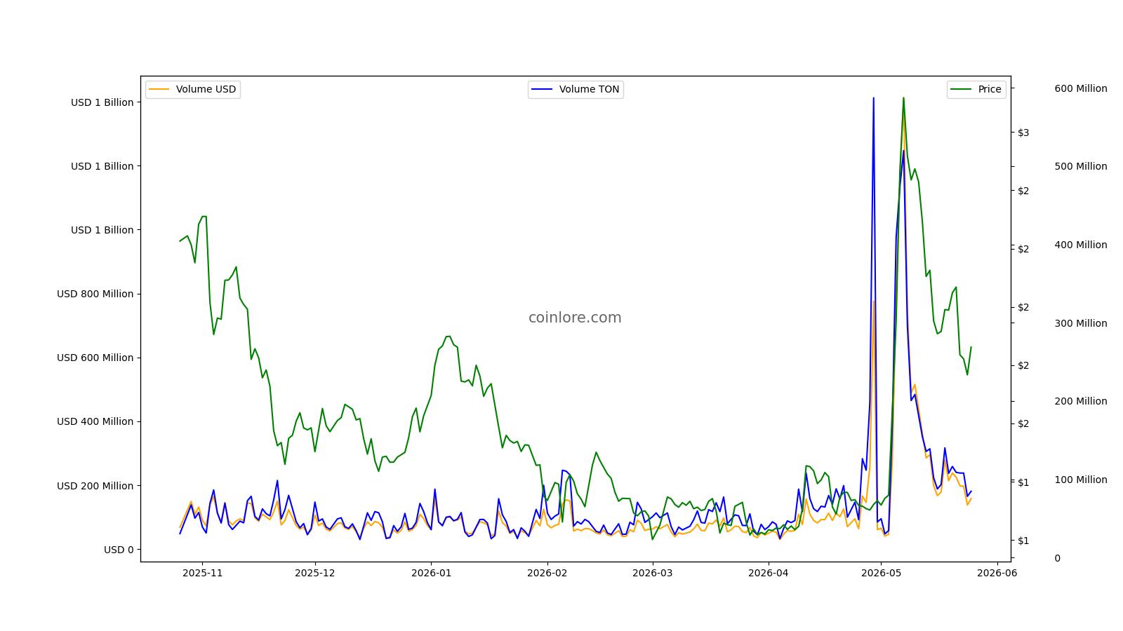 TON Coin Trade volume chart