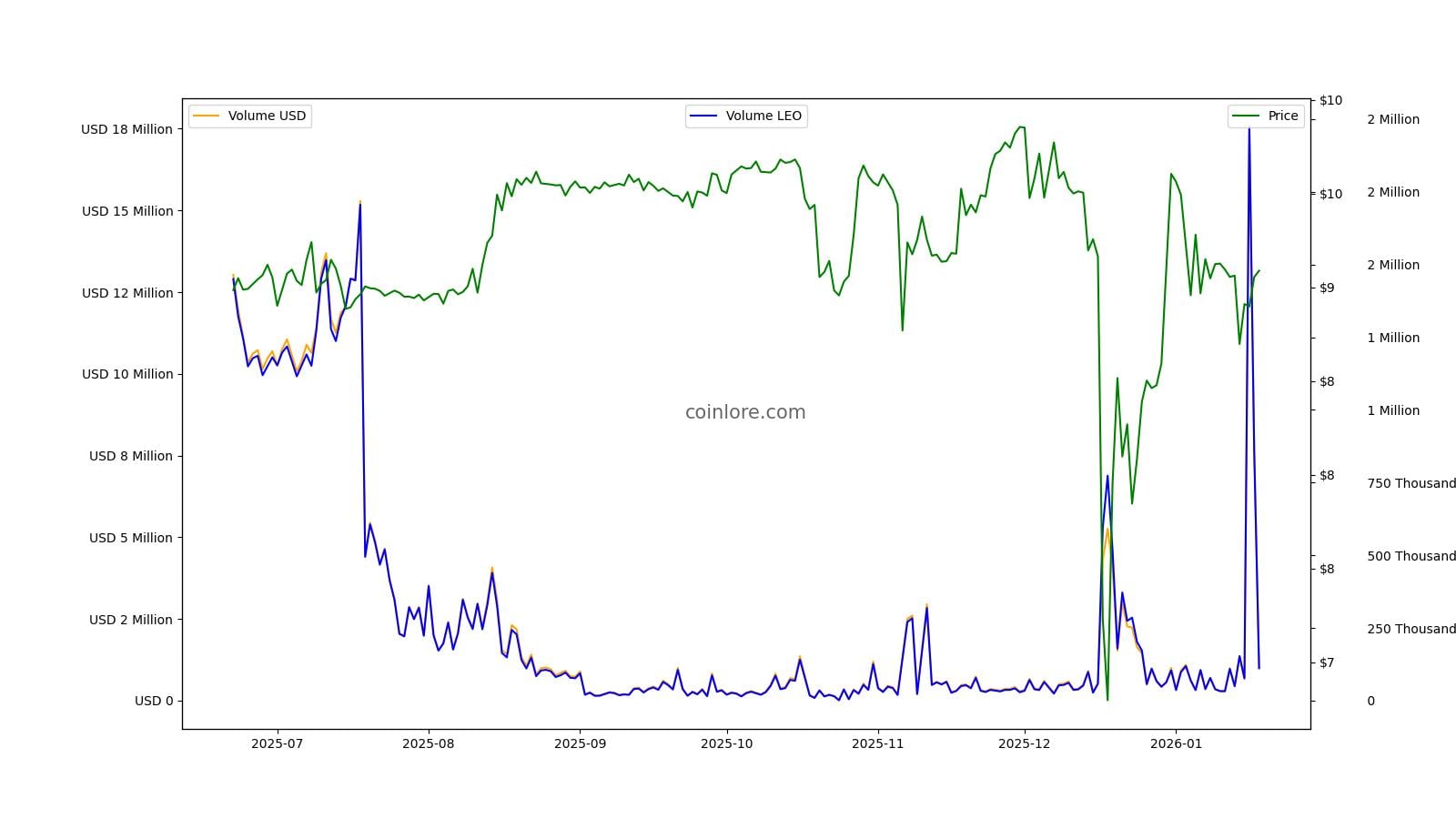 UNUS SED LEO Price, Chart, Market Cap, LEO Coin Essentials | CoinLore