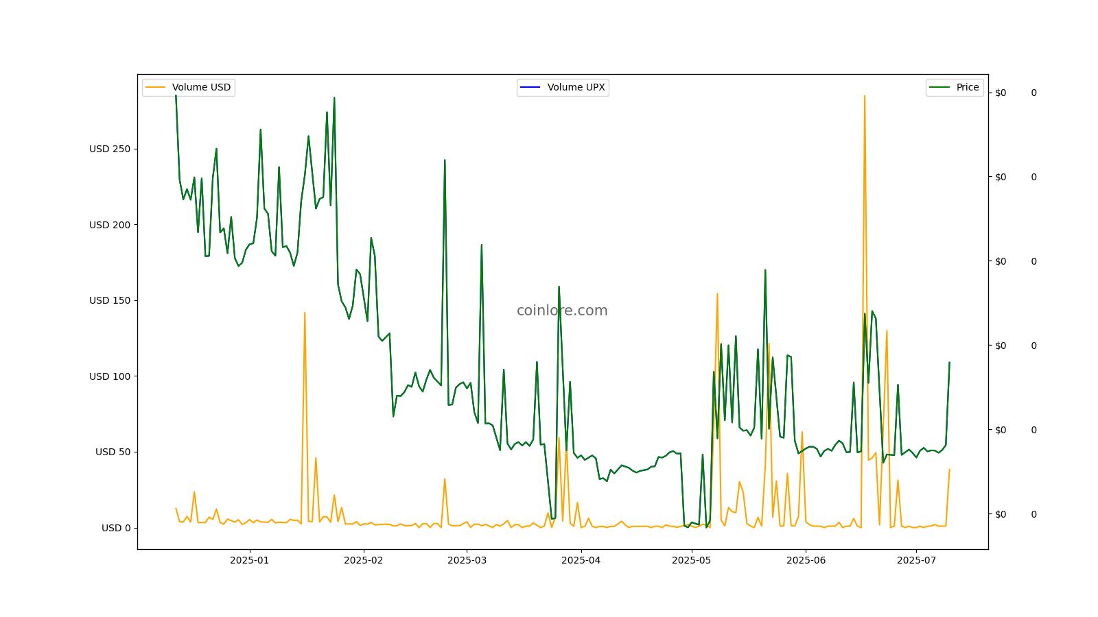 UPlexa Price, Chart, Market Cap, UPX Coin Essentials CoinLore Upx Chart