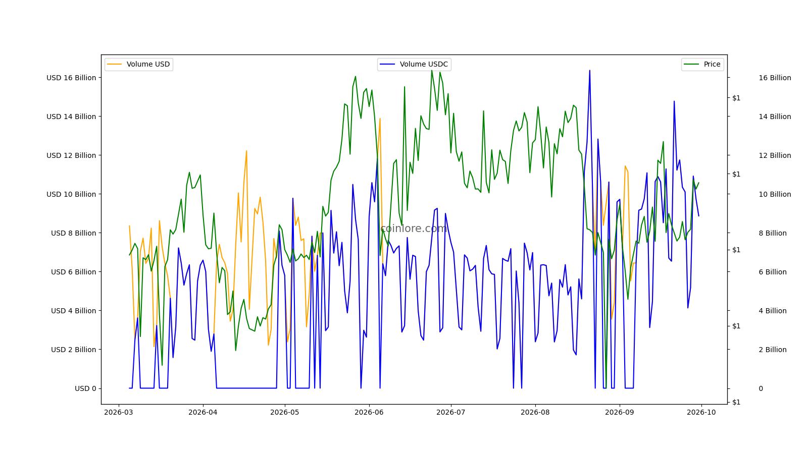 USD Coin Trade volume chart