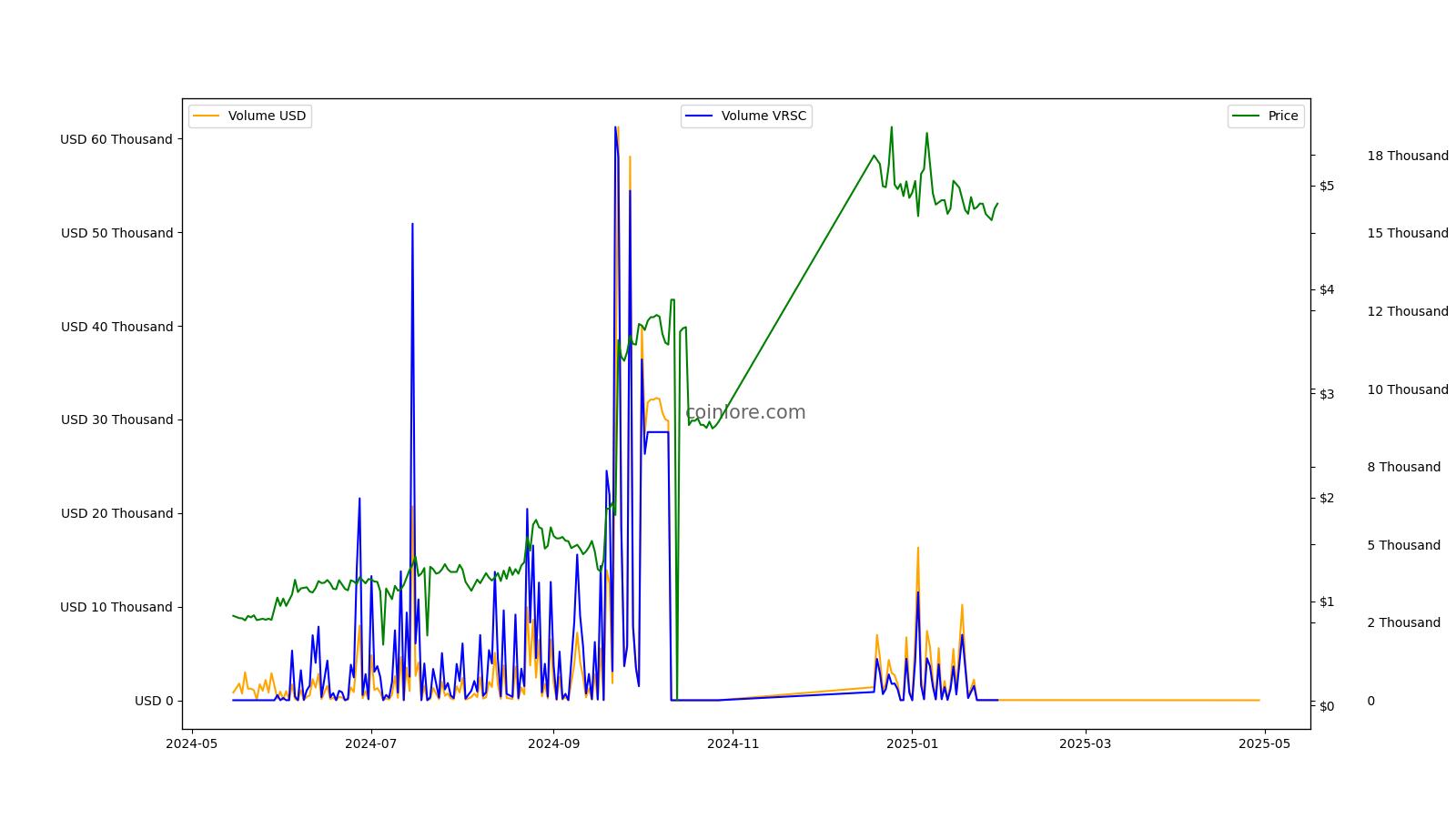 Verus Coin Price, Chart, Market Cap, VRSC Coin Essentials | CoinLore