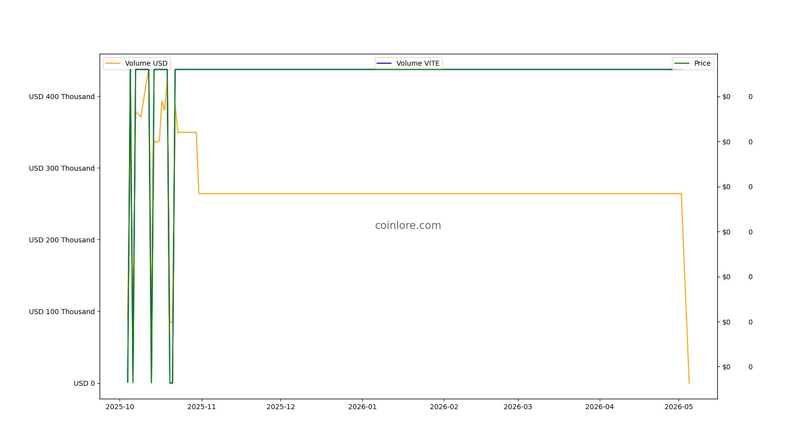 Vite Trade volume chart