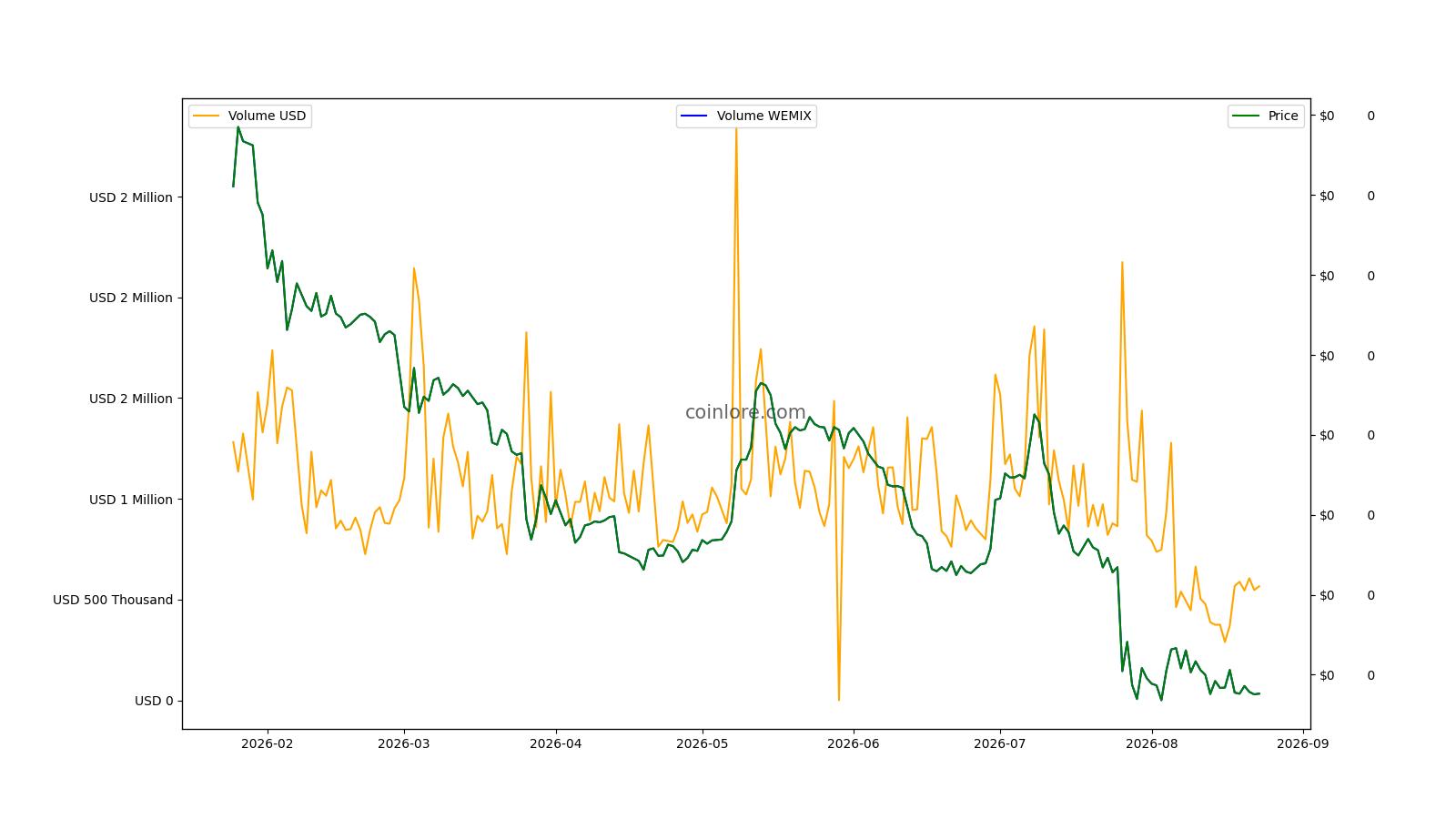 WEMIX Token Trade volume chart