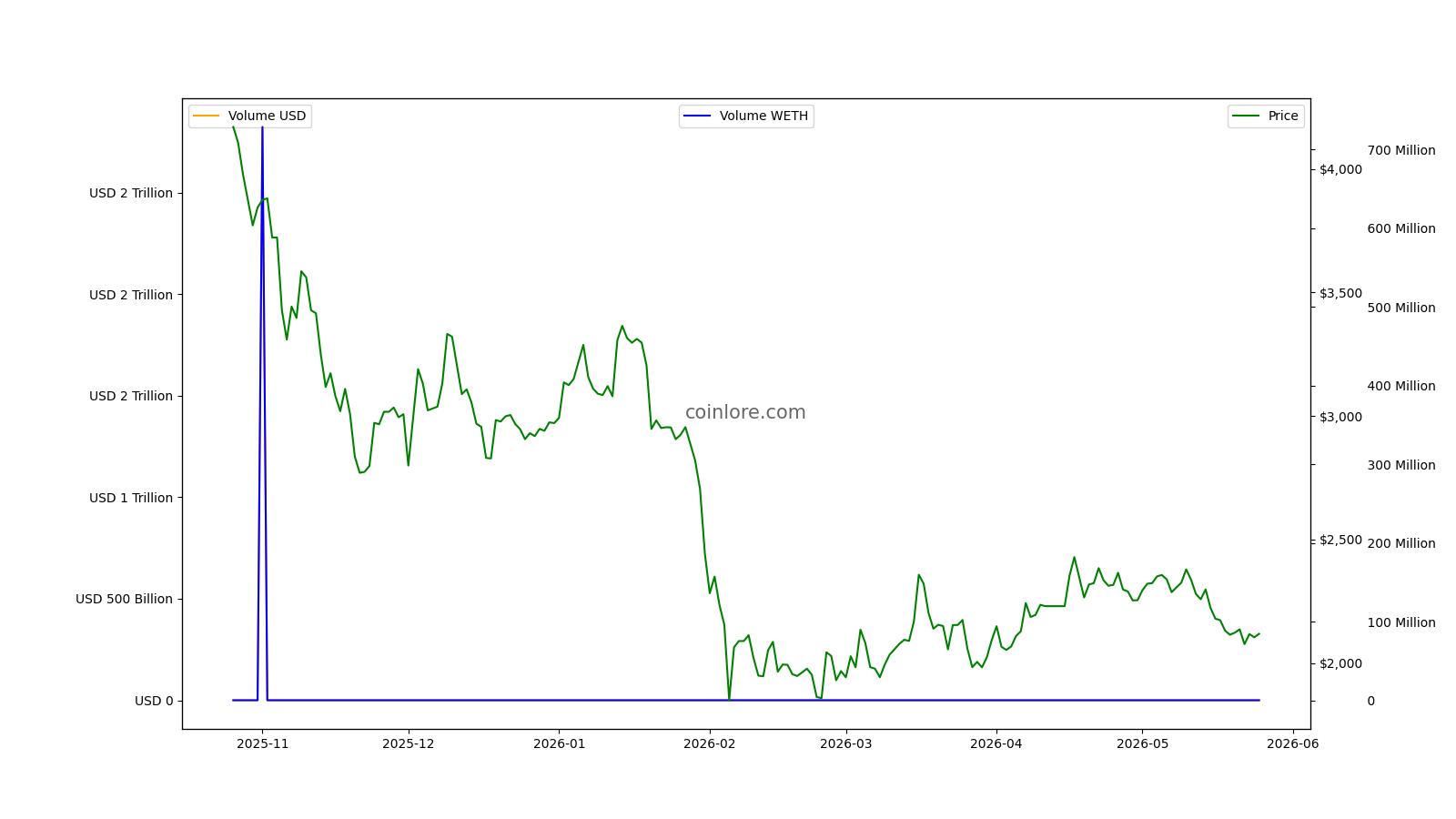 WETH Trade volume chart