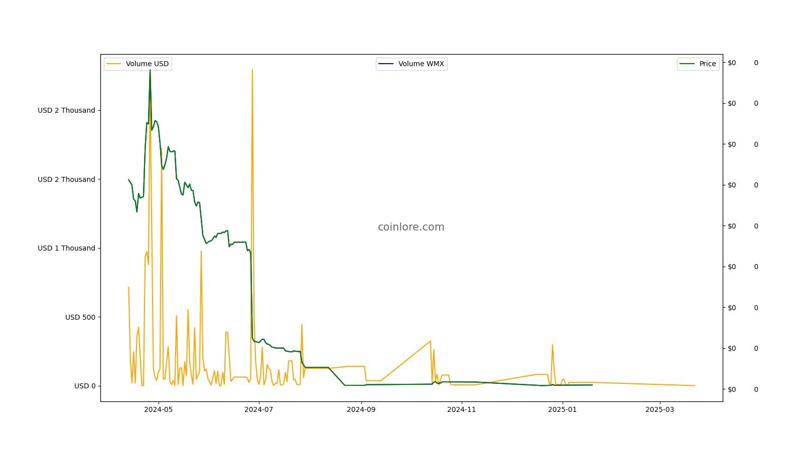 Wombex Trade volume chart