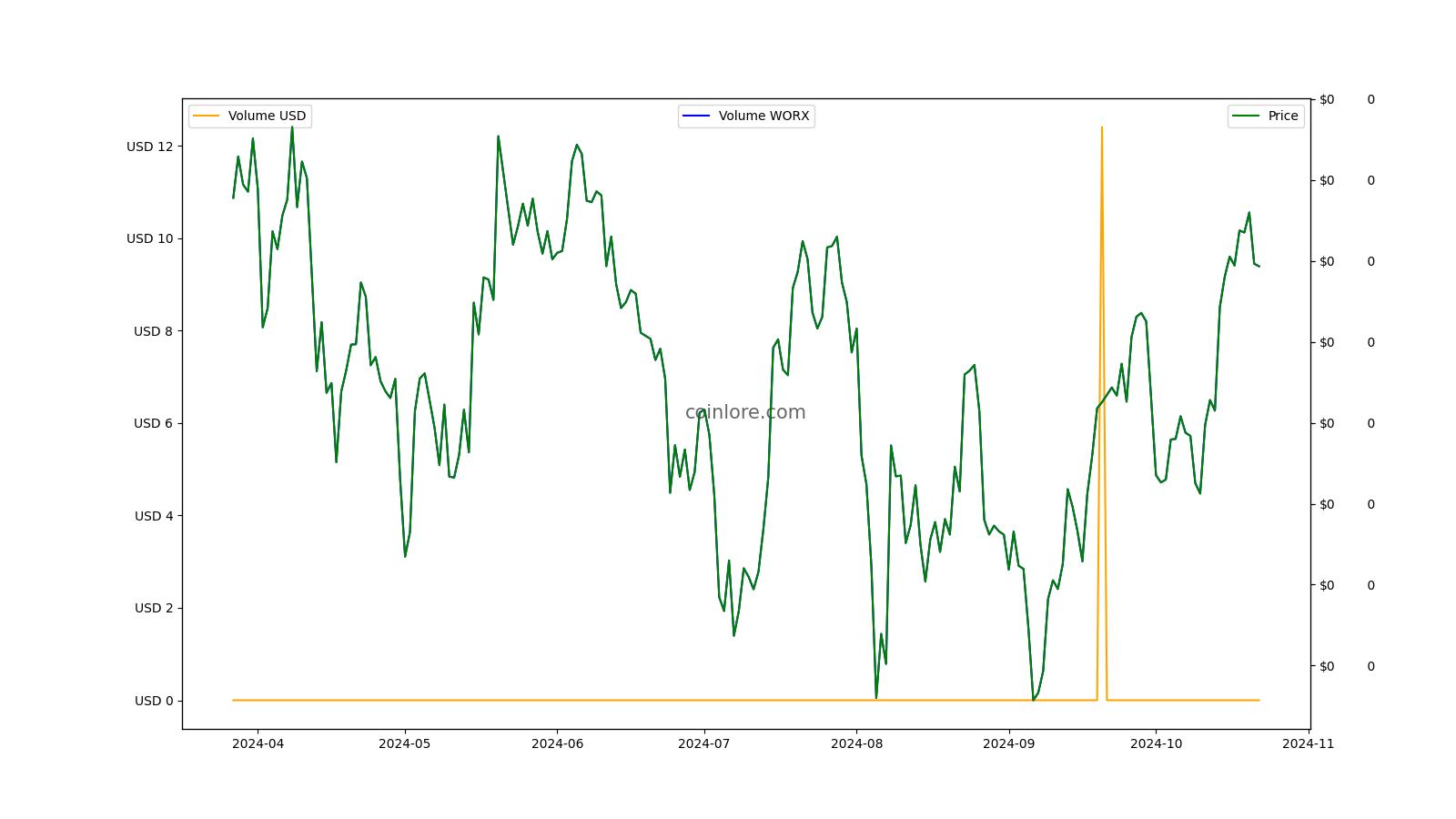 Worx Price Chart Market Cap WORX Coin Essentials CoinLore