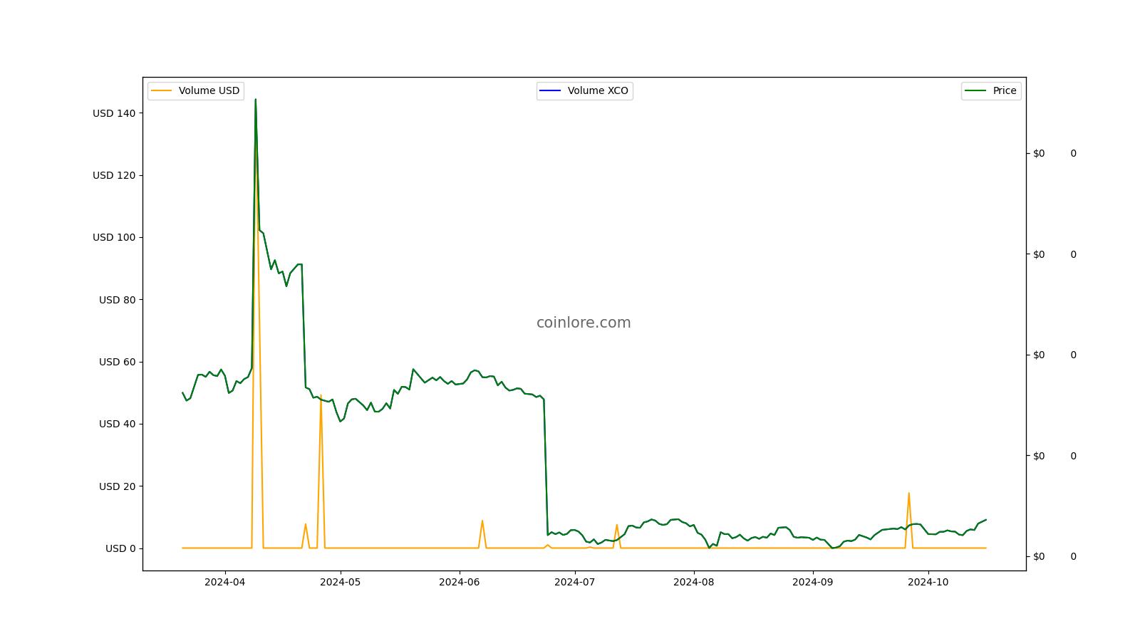 X Coin Price Chart Market Cap XCO Coin Essentials CoinLore