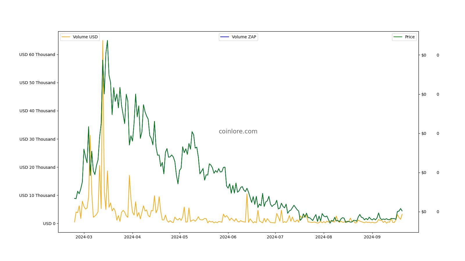 Zap price today, ZAP to USD live price, marketcap and chart