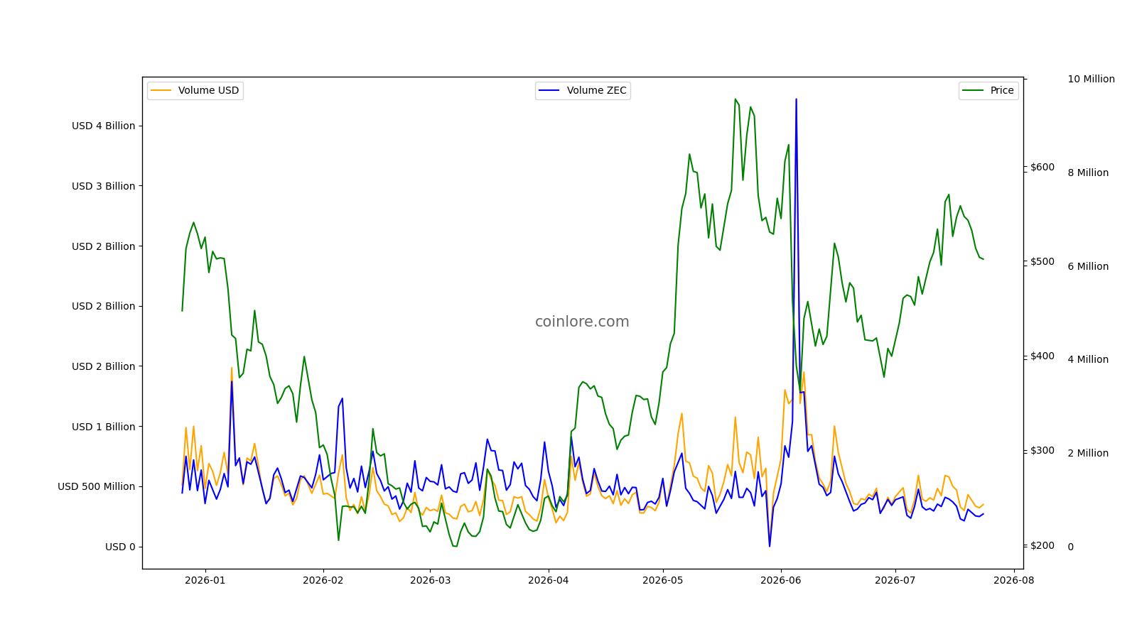 Зикеш Trade volume chart