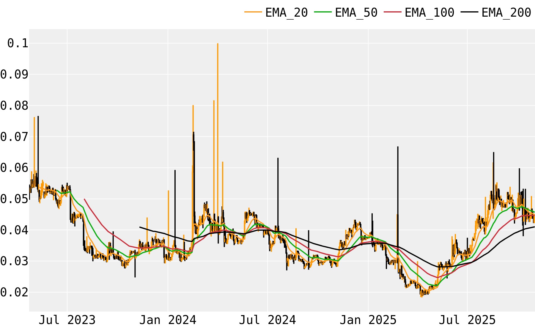 Tranche Finance SLICE Exponential moving averages