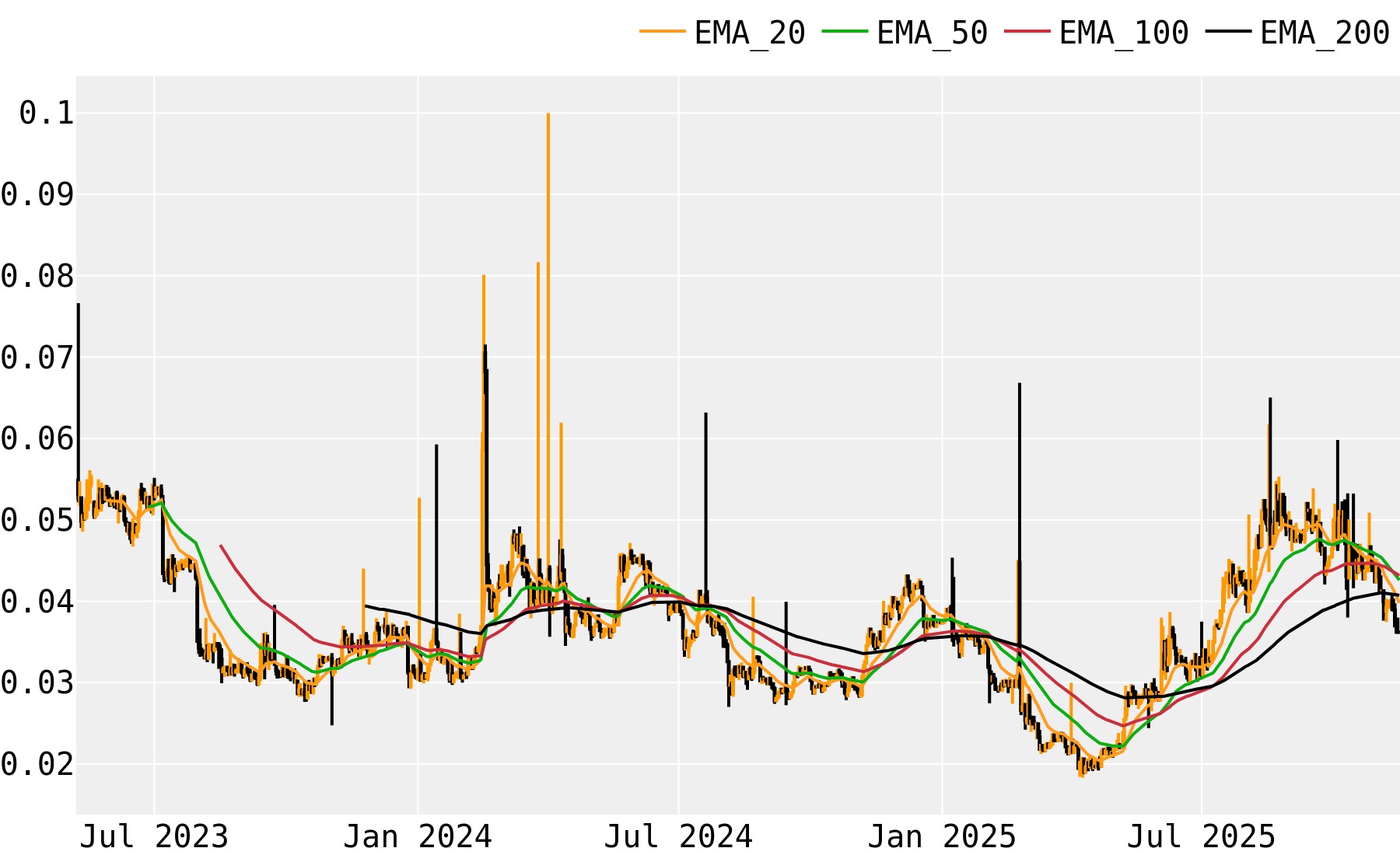 Tranche Finance SLICE Exponential moving averages
