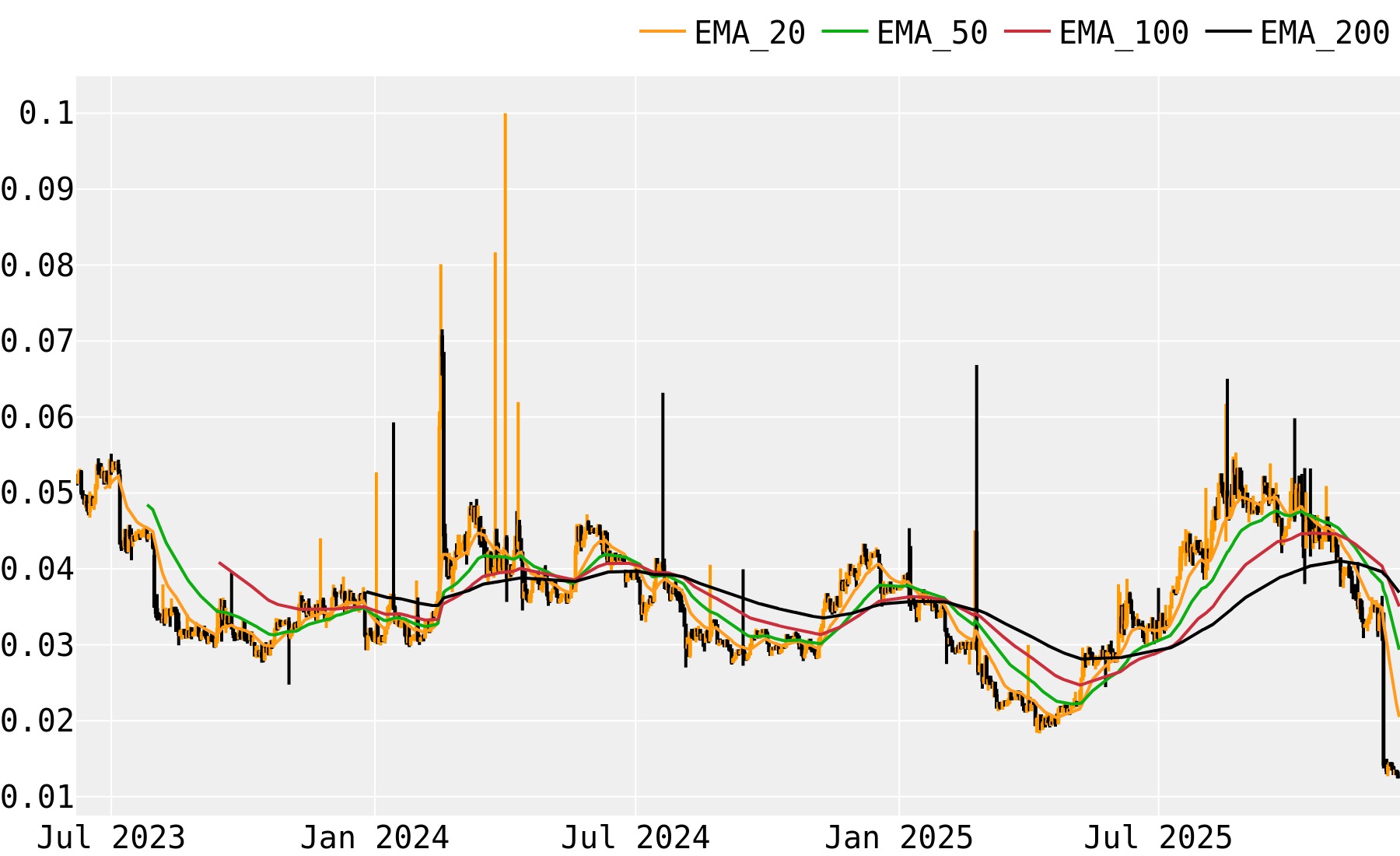 Tranche Finance SLICE Экспоненциальные скользящие средние
