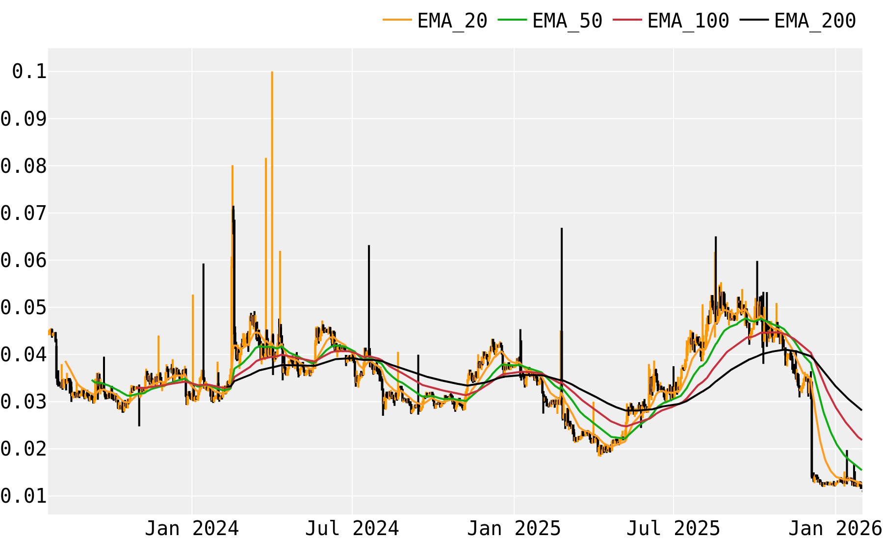 Tranche Finance SLICE Экспоненциальные скользящие средние