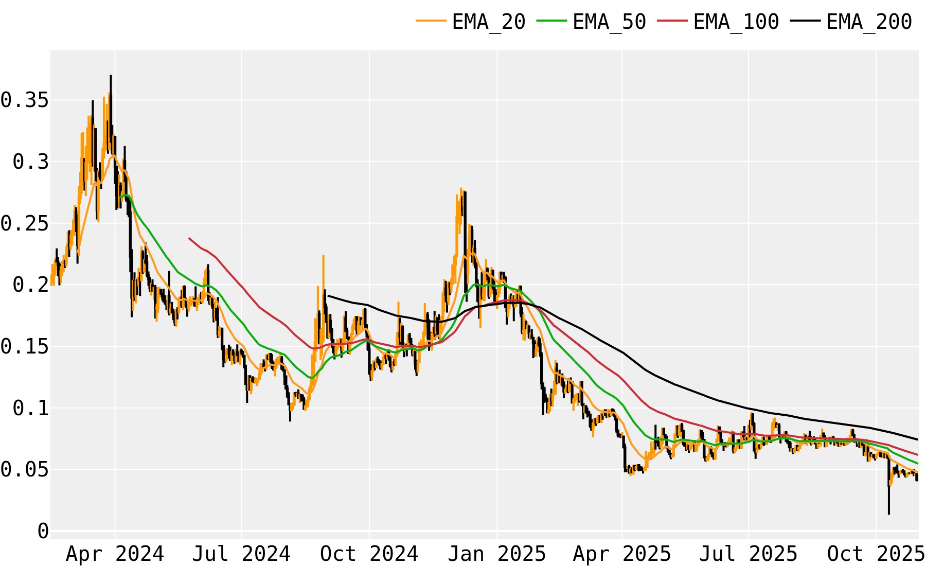 Tranchess CHESS Exponential moving averages