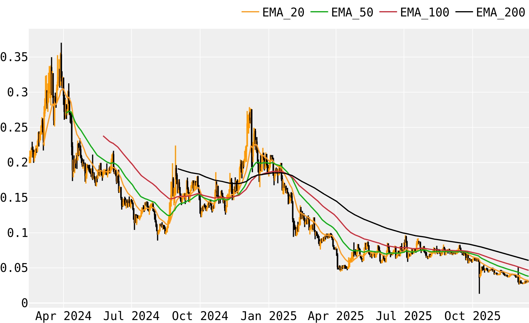 Tranchess CHESS Exponential moving averages