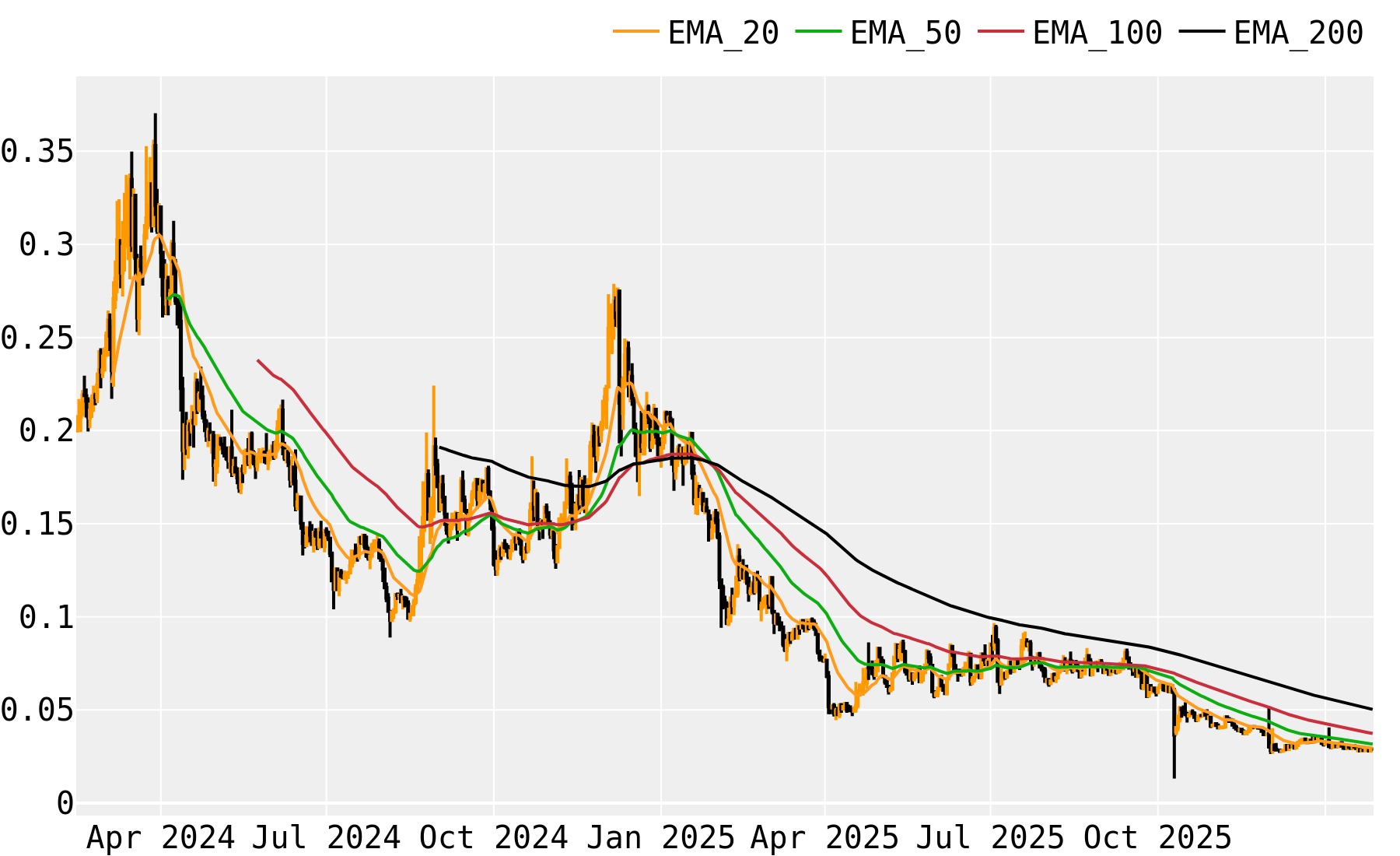 Tranchess CHESS Экспоненциальные скользящие средние