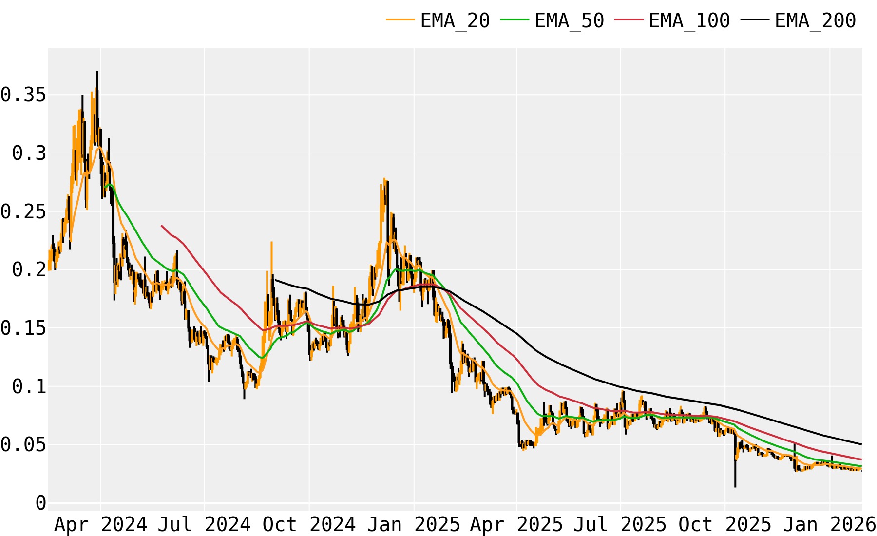 Medias móviles exponenciales de Tranchess