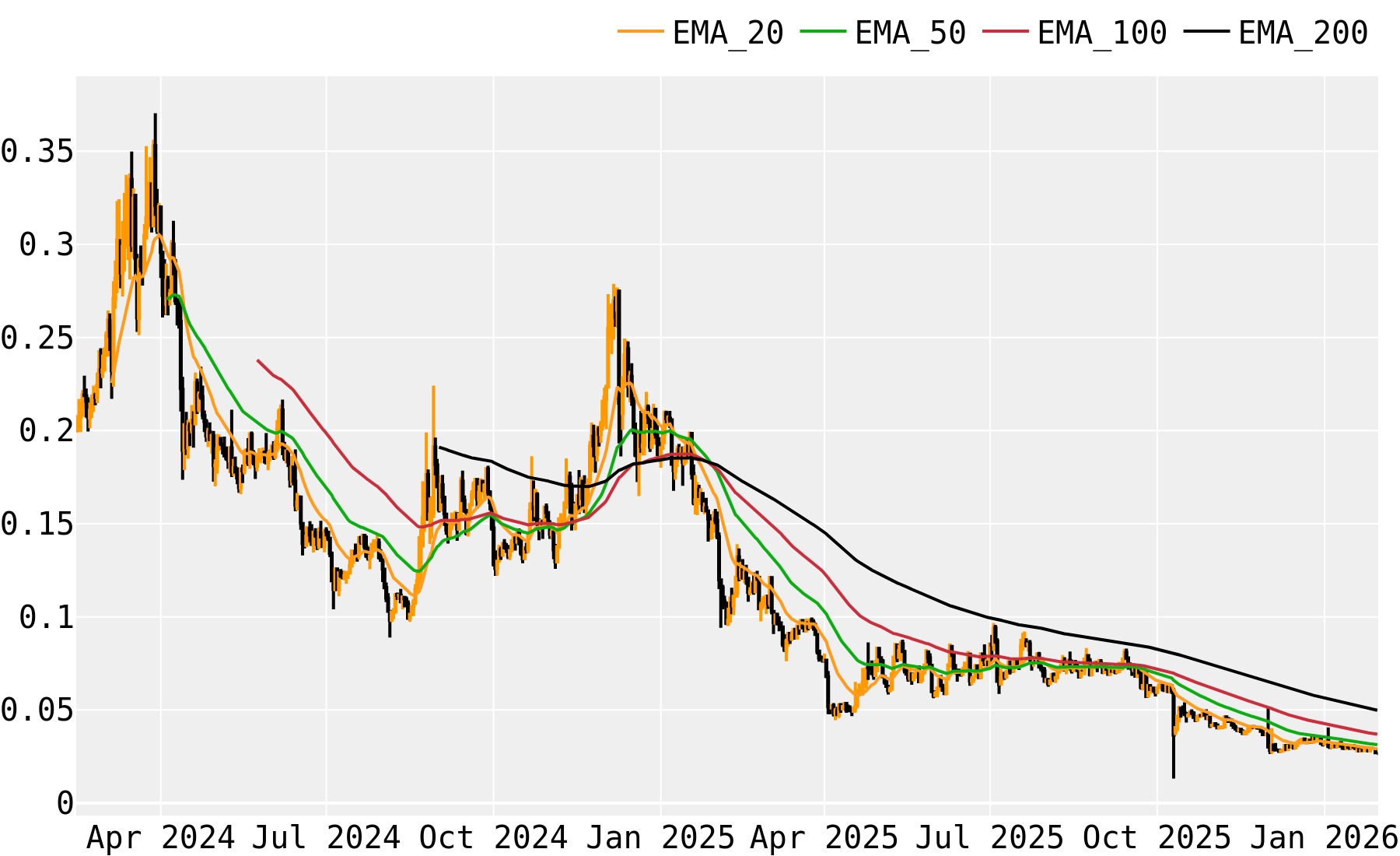 Tranchess Üstel Hareketli Ortalamaları