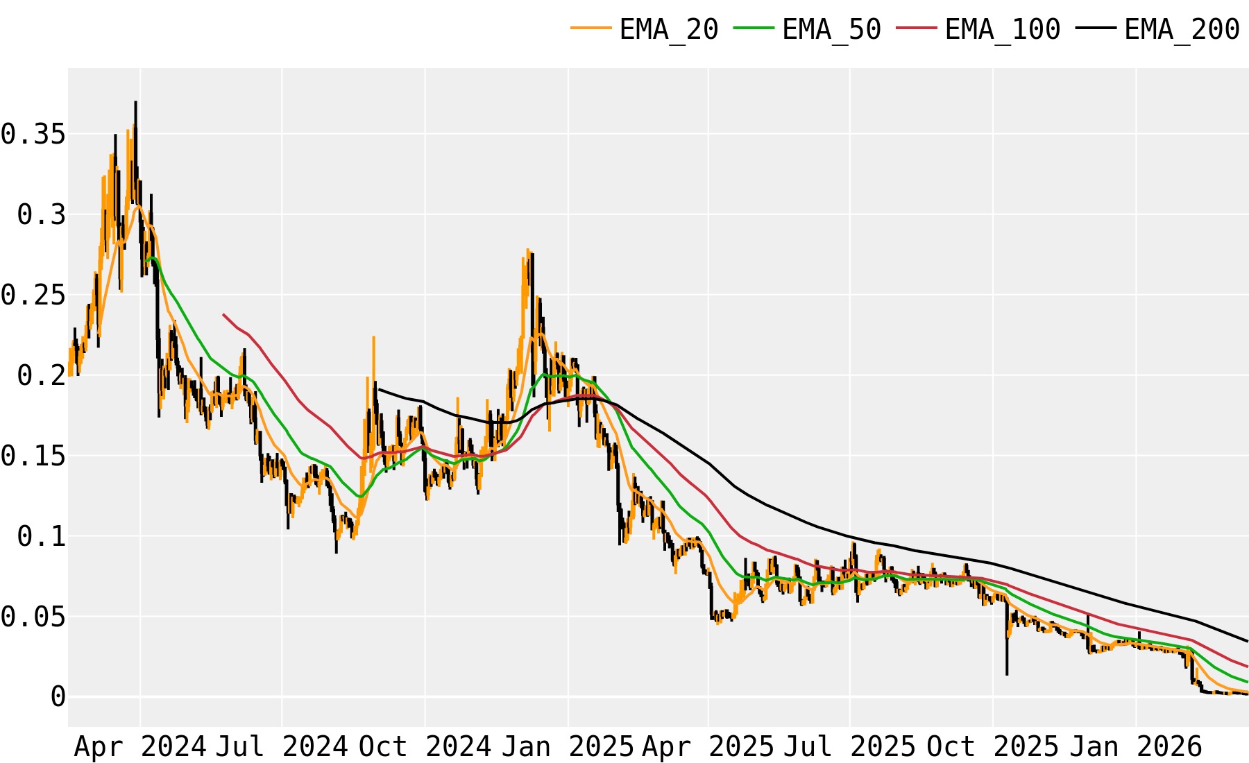 Medias móviles exponenciales de Tranchess