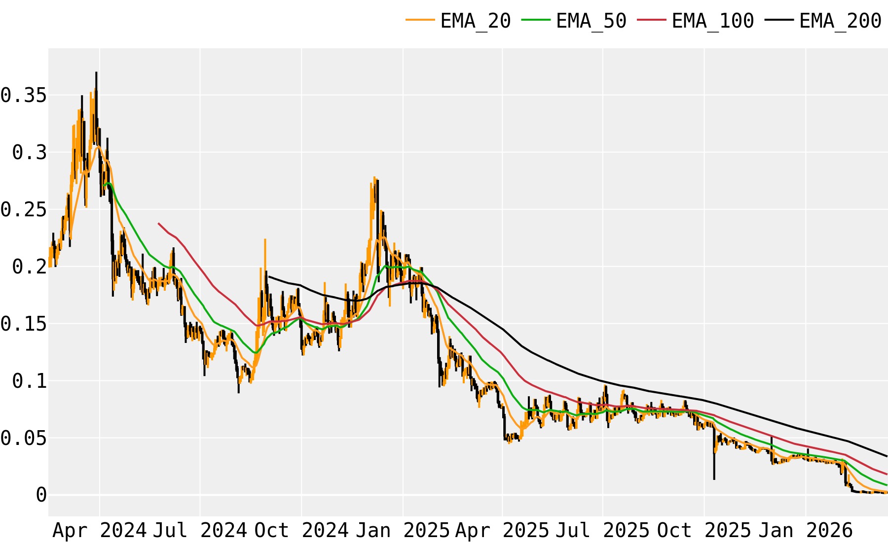Tranchess Üstel Hareketli Ortalamaları