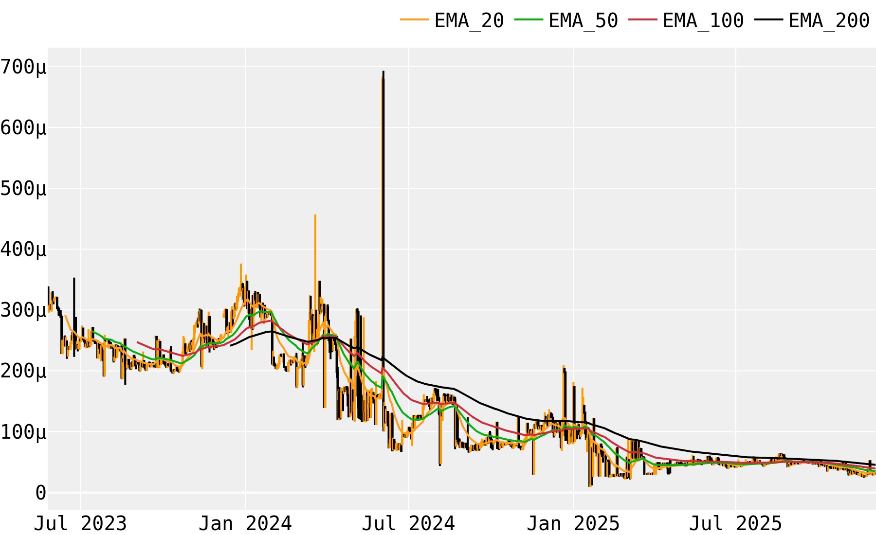 Transcodium TNS Exponential moving averages