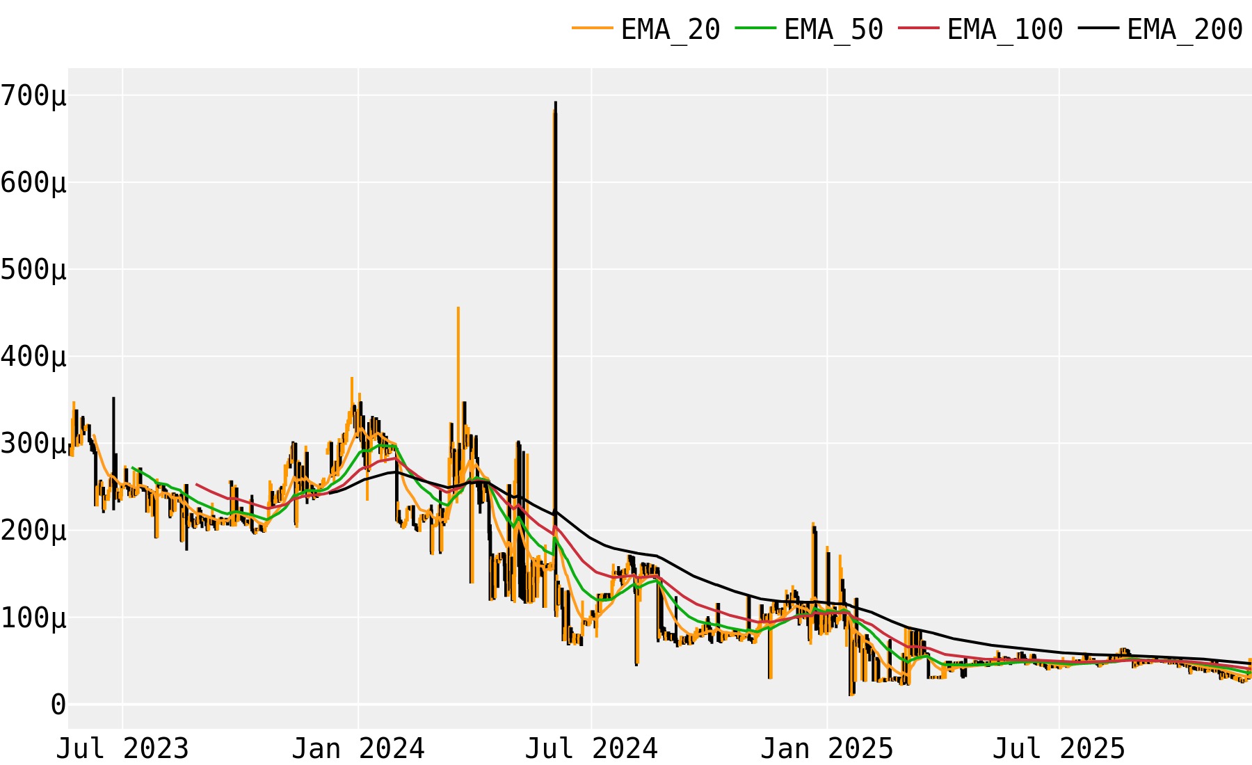 Transcodium TNS Exponential moving averages