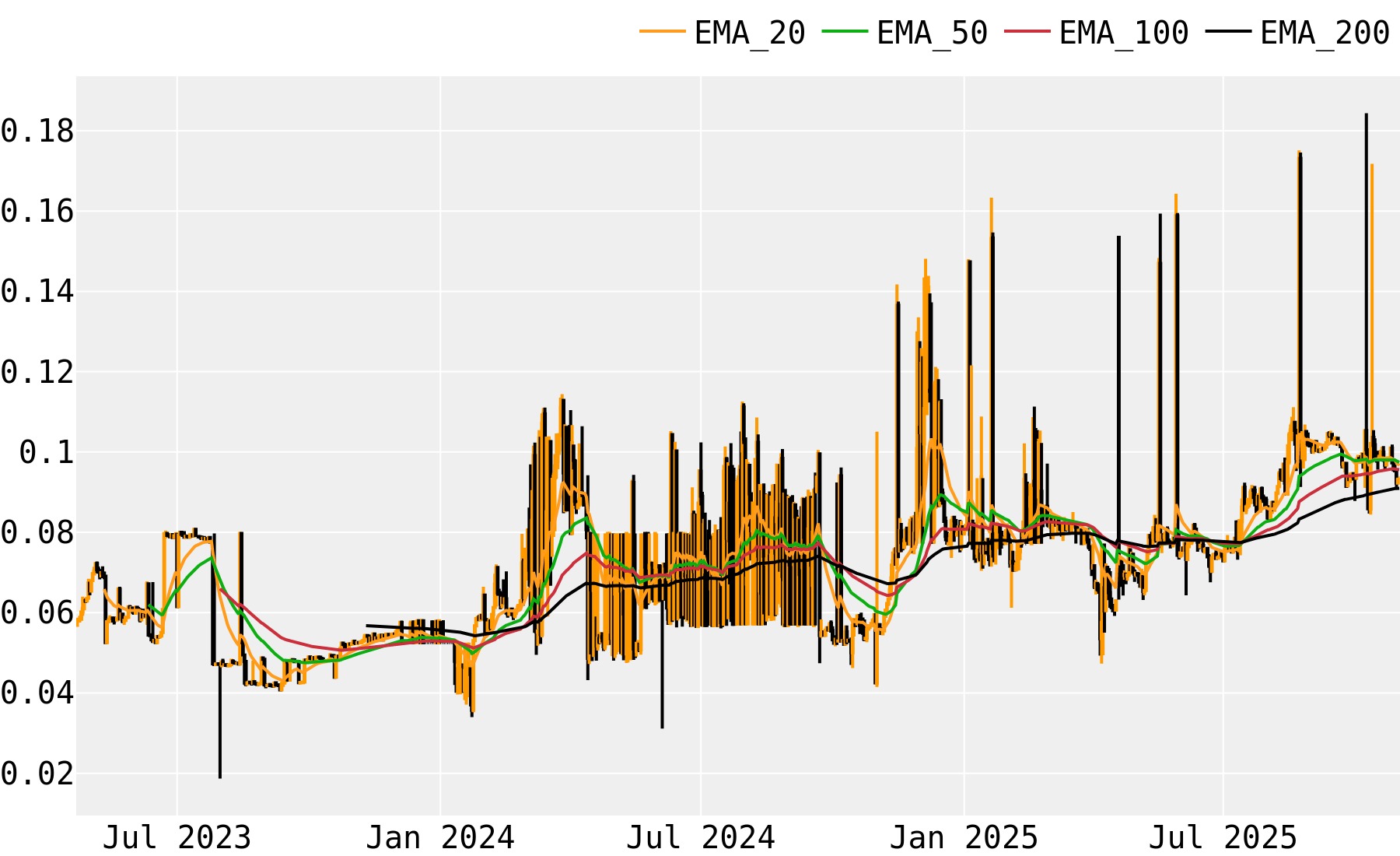 Transfercoin TX Exponential moving averages