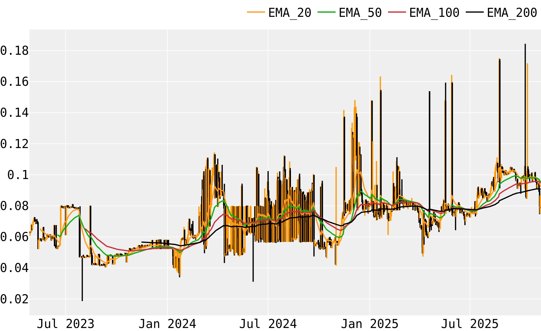 Transfercoin TX Exponential moving averages