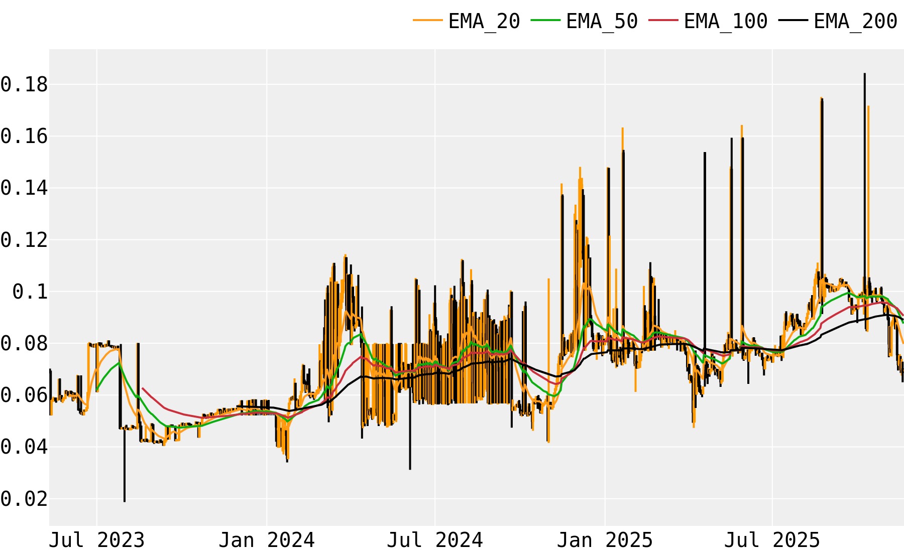 Transfercoin TX Exponential moving averages