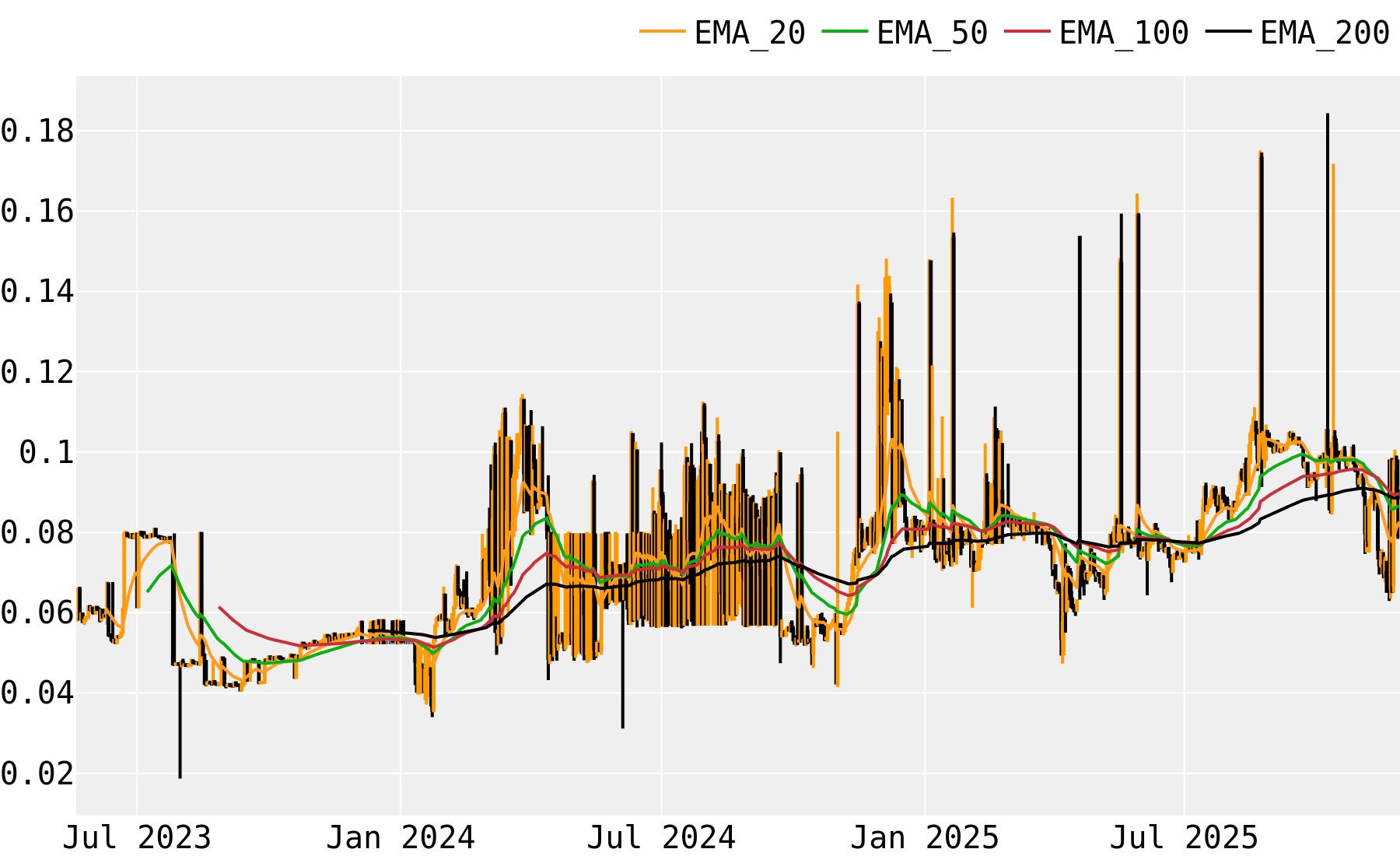 Transfercoin TX Exponential moving averages