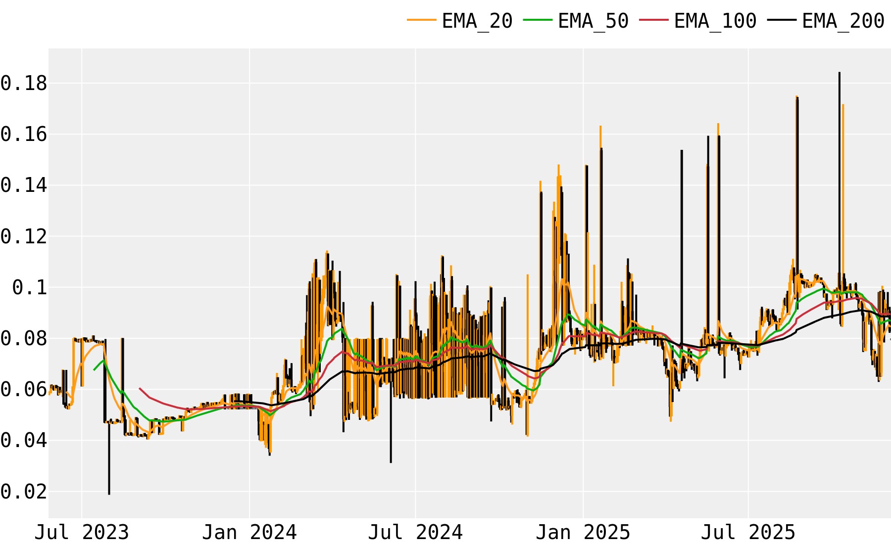Transfercoin TX Exponential moving averages