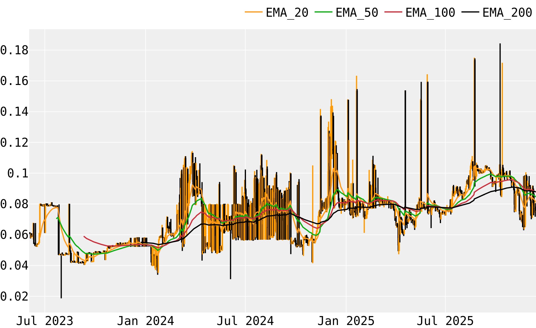 Transfercoin TX Exponential moving averages