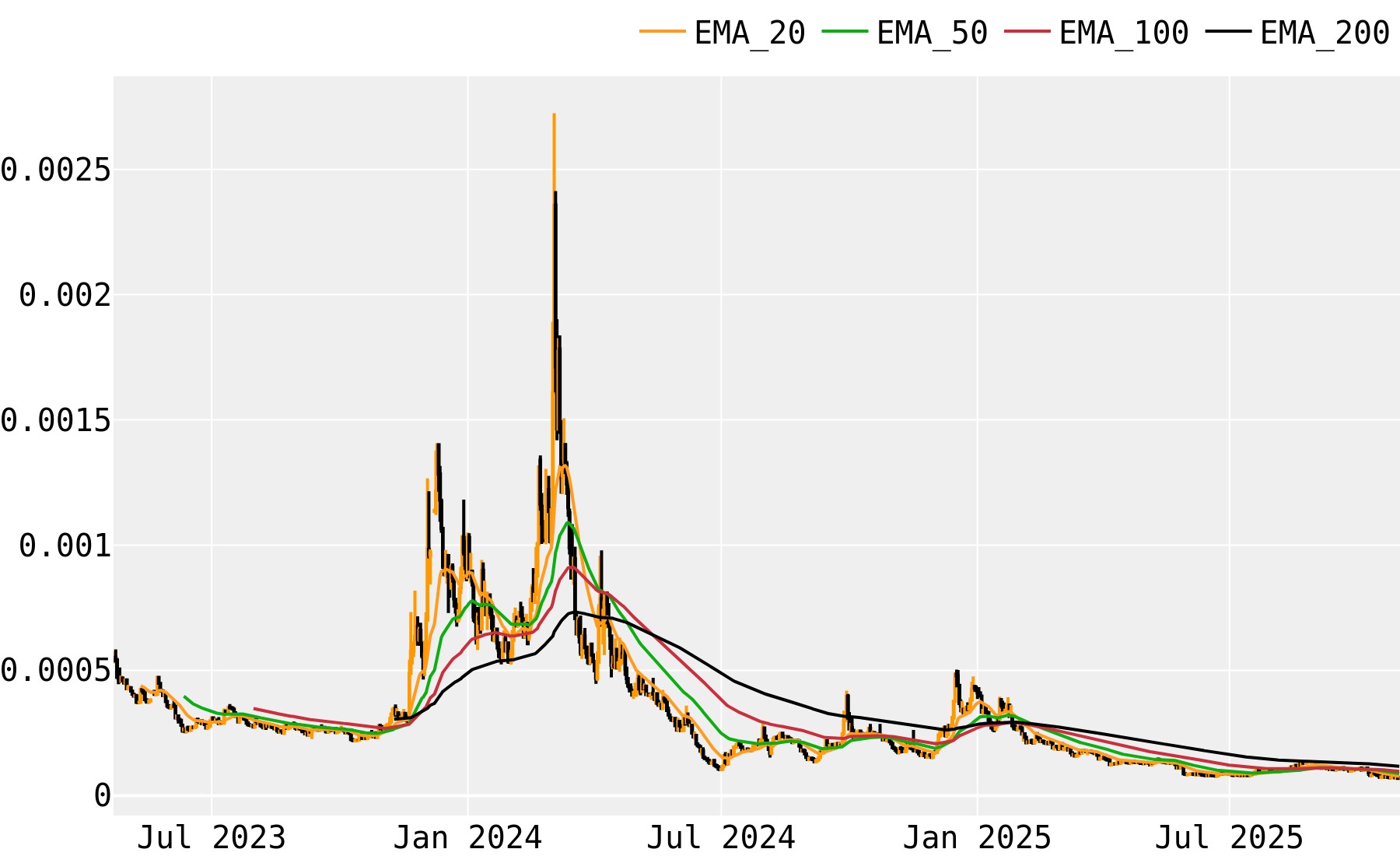 Trava Finance Exponentiell gleitende Durchschnitte