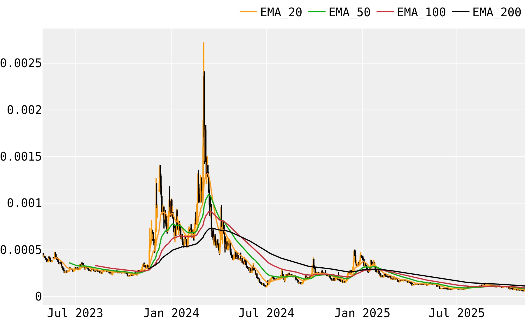 Trava Finance TRAVA Exponential moving averages