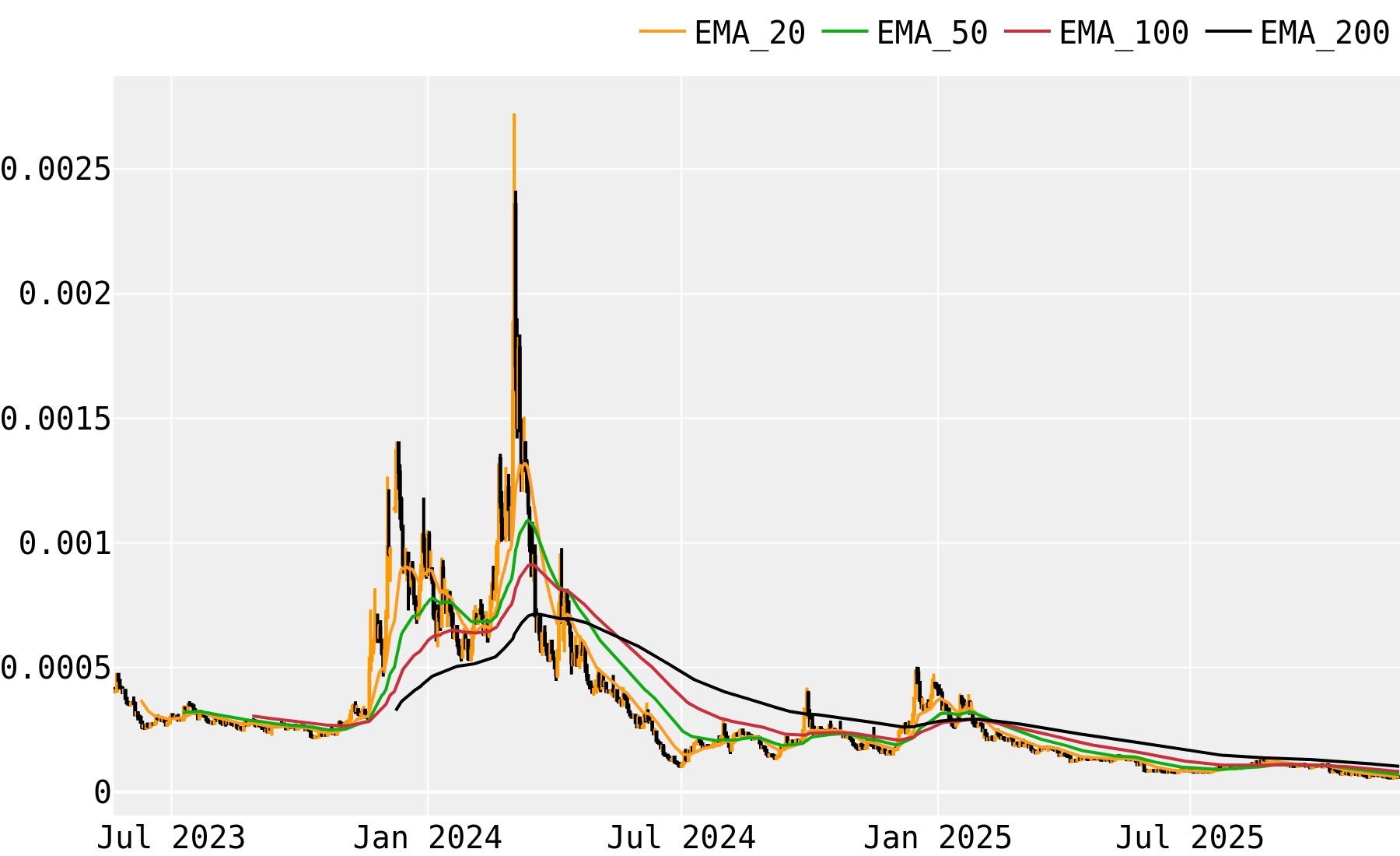 Trava Finance TRAVA Exponential moving averages