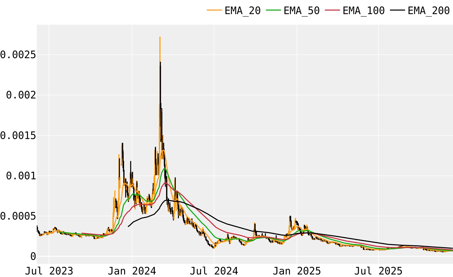 Trava Finance TRAVA Exponential moving averages